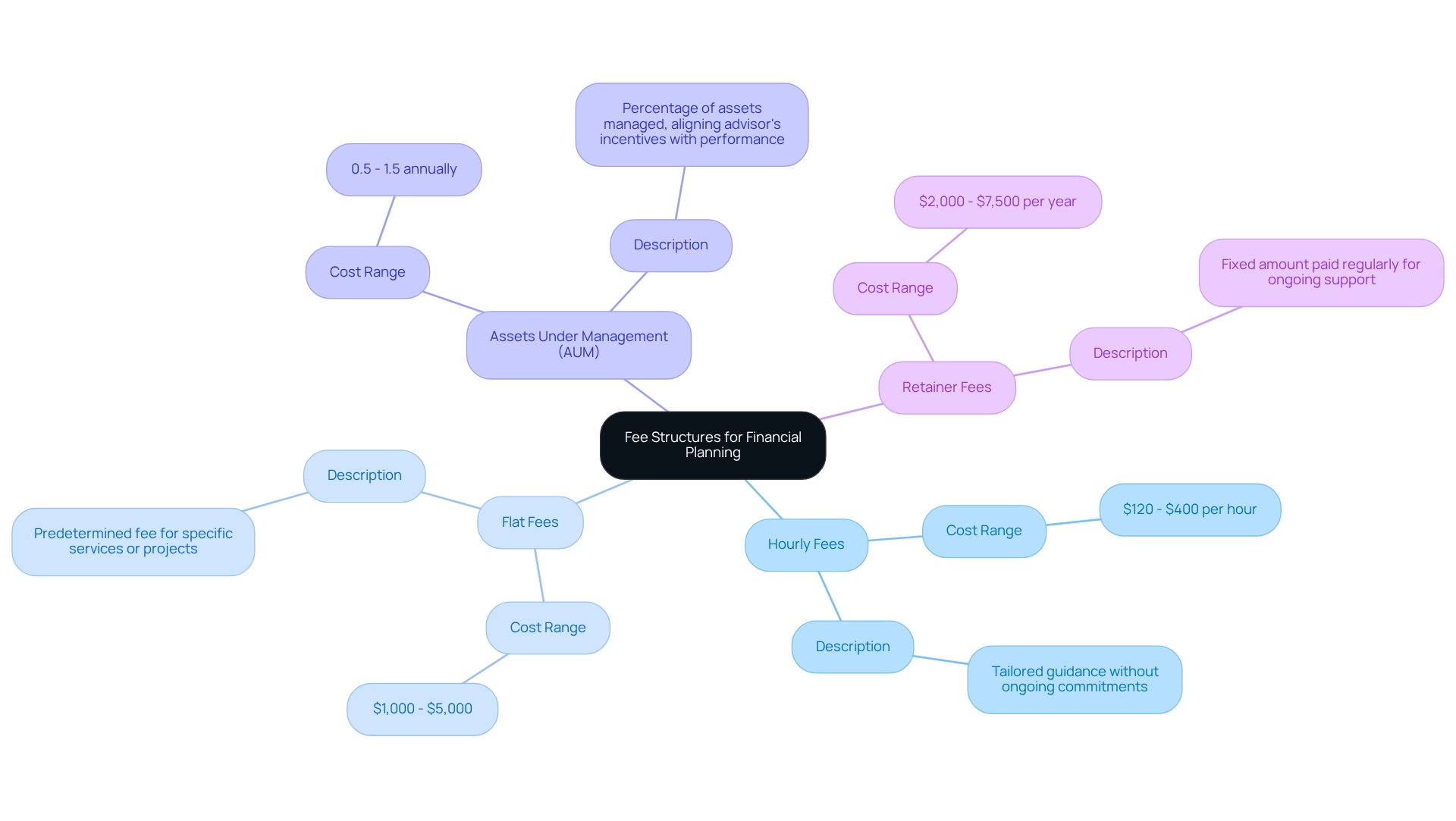 The central node represents the overall topic of fee structures, while each branch discusses a specific type of fee, including its cost and purpose. This way, you can easily see your options and what fits your needs. The central node represents the overall topic of fee structures, while each branch discusses a specific type of fee, including its cost and purpose. This way, you can easily see your options and what fits your needs.