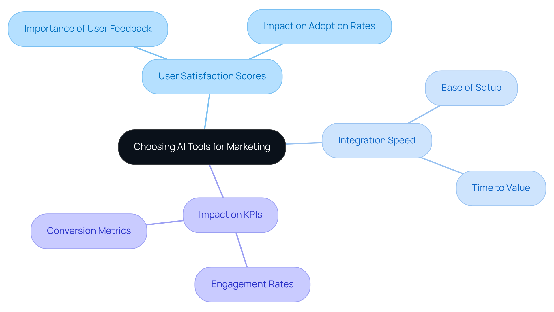 The center represents the main focus of selecting AI tools, while the branches show important metrics to consider. Each metric is crucial for ensuring the tools are effective and user-friendly.