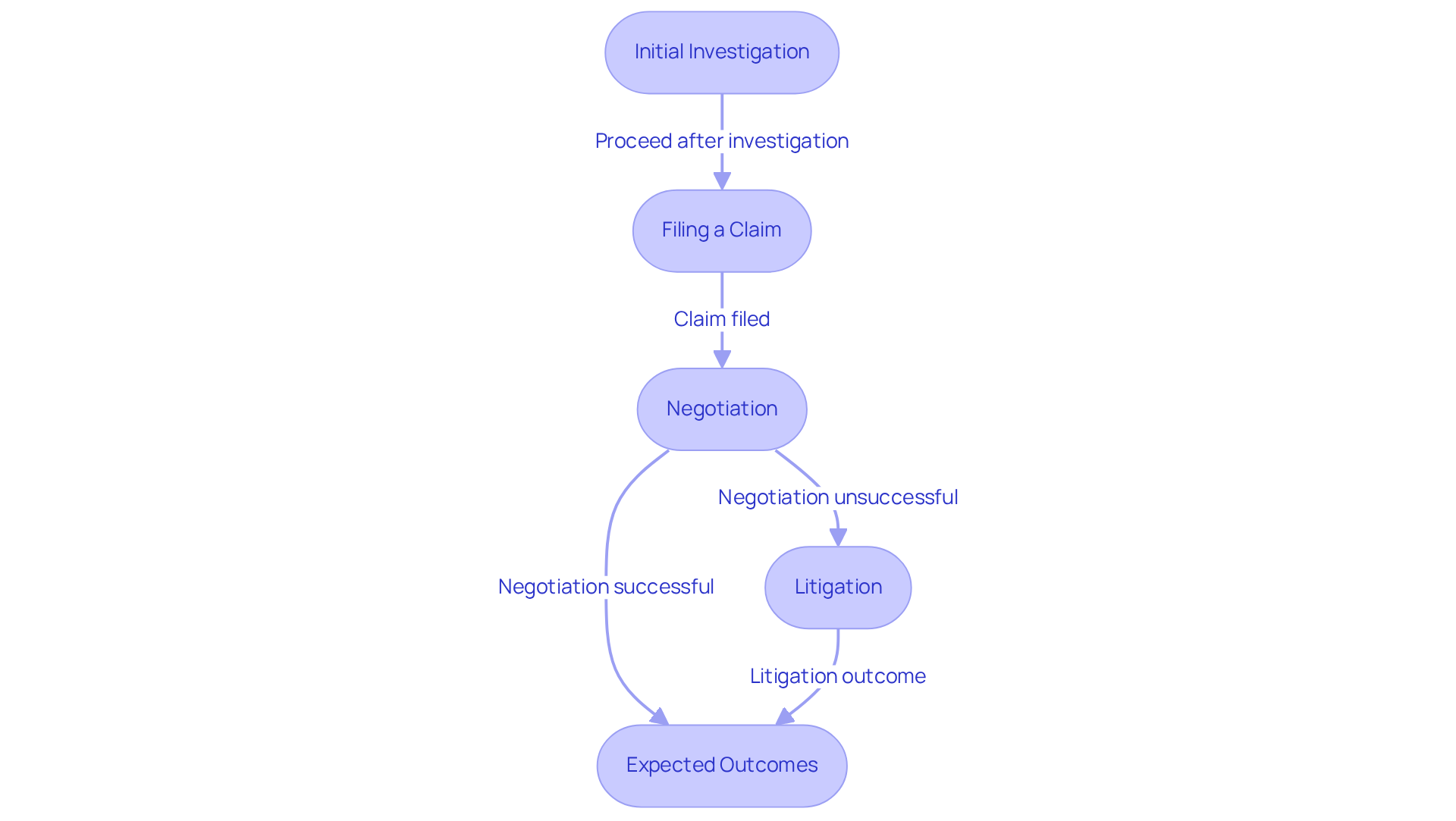 This flowchart outlines the steps you will go through after a building collapse. Start at the top with the Initial Investigation and follow the arrows down to see how each step leads to the next, ending with what you can expect in terms of outcomes. This flowchart outlines the steps you will go through after a building collapse. Start at the top with the Initial Investigation and follow the arrows down to see how each step leads to the next, ending with what you can expect in terms of outcomes.