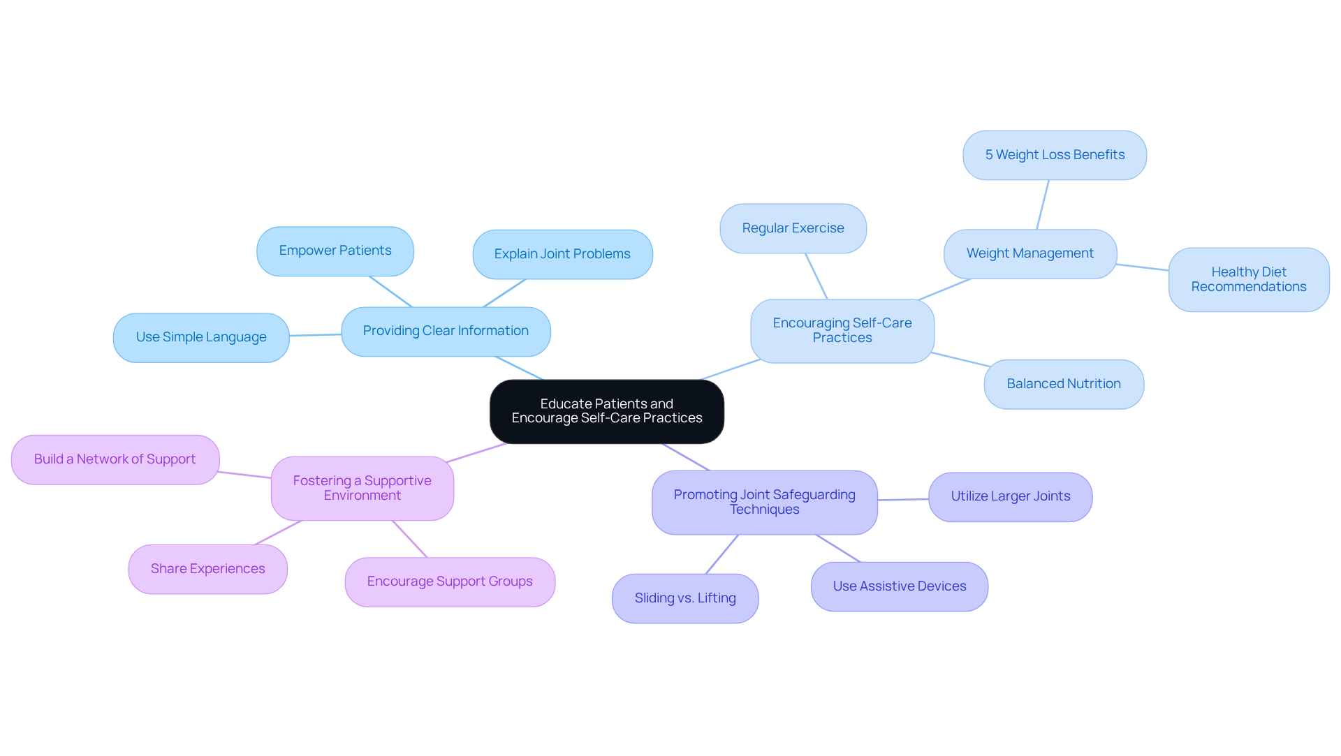 The central node represents the main goal of educating patients. Each branch shows a different strategy, and the sub-branches provide specific actions or insights that support that strategy. This layout helps you see how everything connects and the importance of each part in the overall approach.
