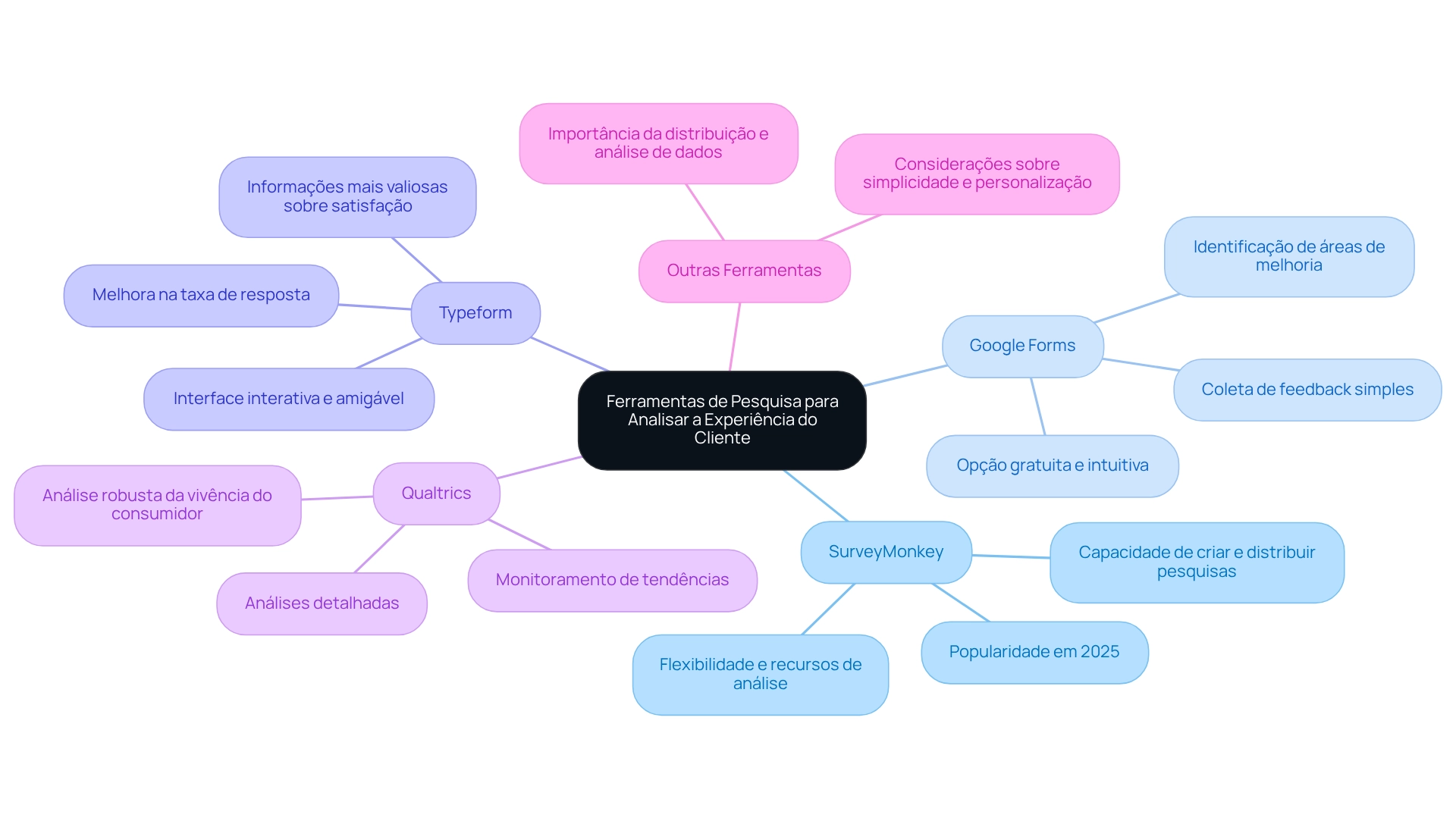 Cada ramo representa uma ferramenta de pesquisa, com sub-ramos detalhando suas características e recomendações.