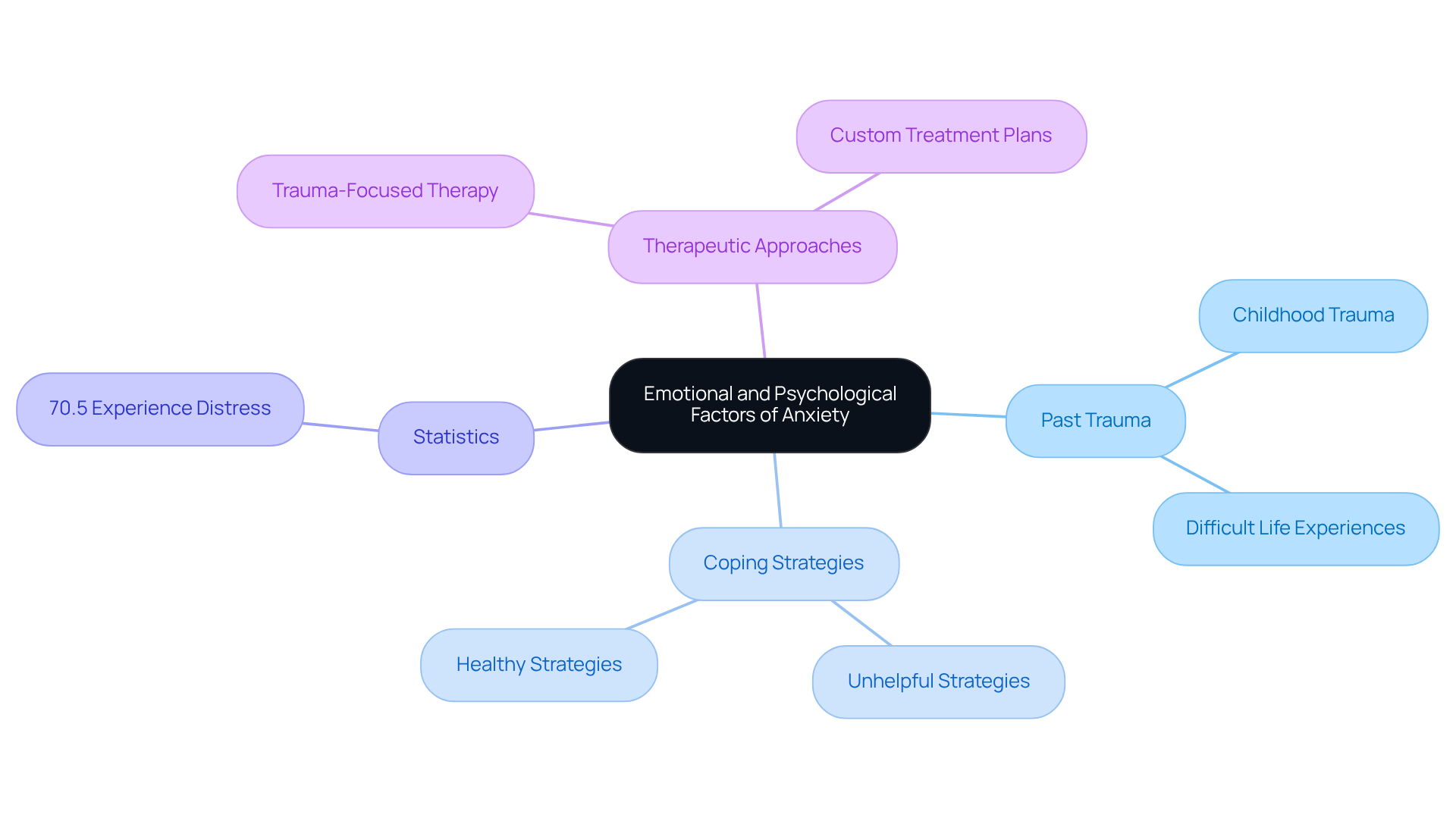 The central node represents the main theme, while branches show different aspects of how emotional and psychological factors contribute to anxiety. Each color-coded branch helps you see the connections between trauma, coping strategies, and therapy. The central node represents the main theme, while branches show different aspects of how emotional and psychological factors contribute to anxiety. Each color-coded branch helps you see the connections between trauma, coping strategies, and therapy.