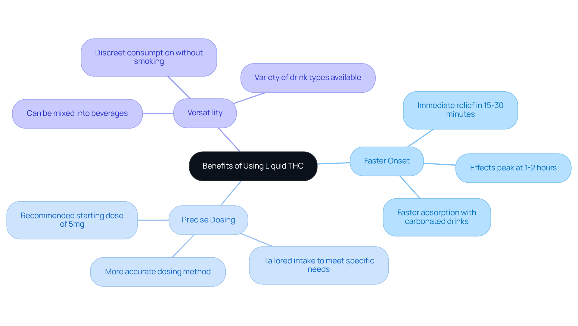 The central node represents the main topic, while the branches show specific benefits. Each benefit is explained further in sub-branches, helping you see the connections and details at a glance.