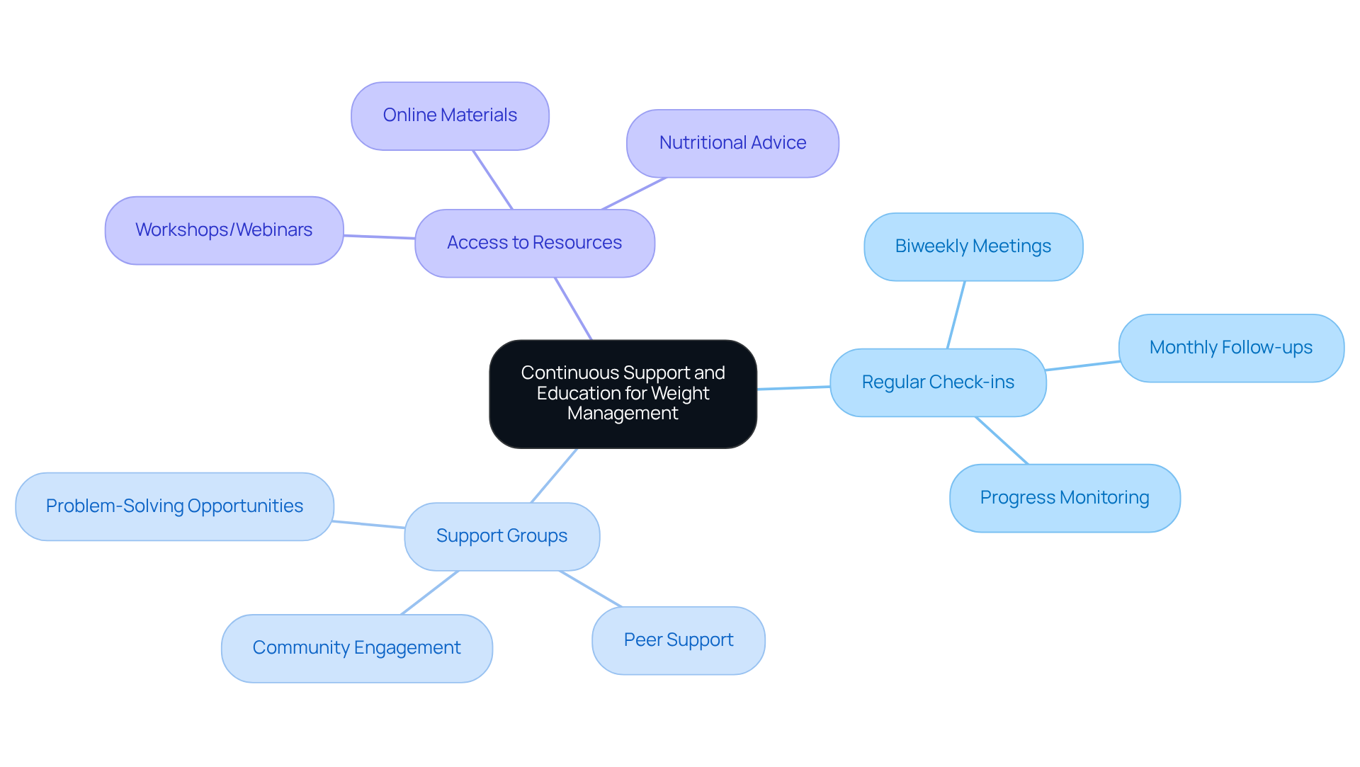 The center represents the main theme of support and education. Each branch shows a key area that contributes to successful weight management, with further details on how they help. Follow the branches to understand the interconnectedness of these elements.