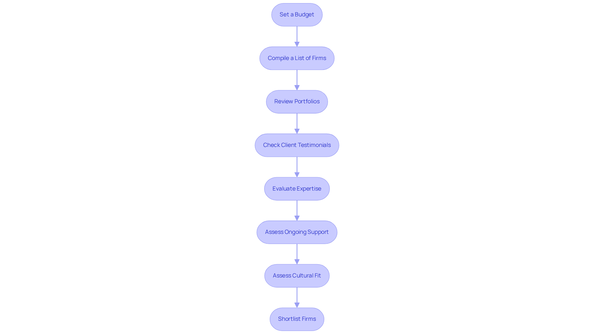 Each box represents a step in the process of selecting a branding agency. Follow the arrows to see how each step builds on the previous one, guiding you through the decision-making journey. Each box represents a step in the process of selecting a branding agency. Follow the arrows to see how each step builds on the previous one, guiding you through the decision-making journey.