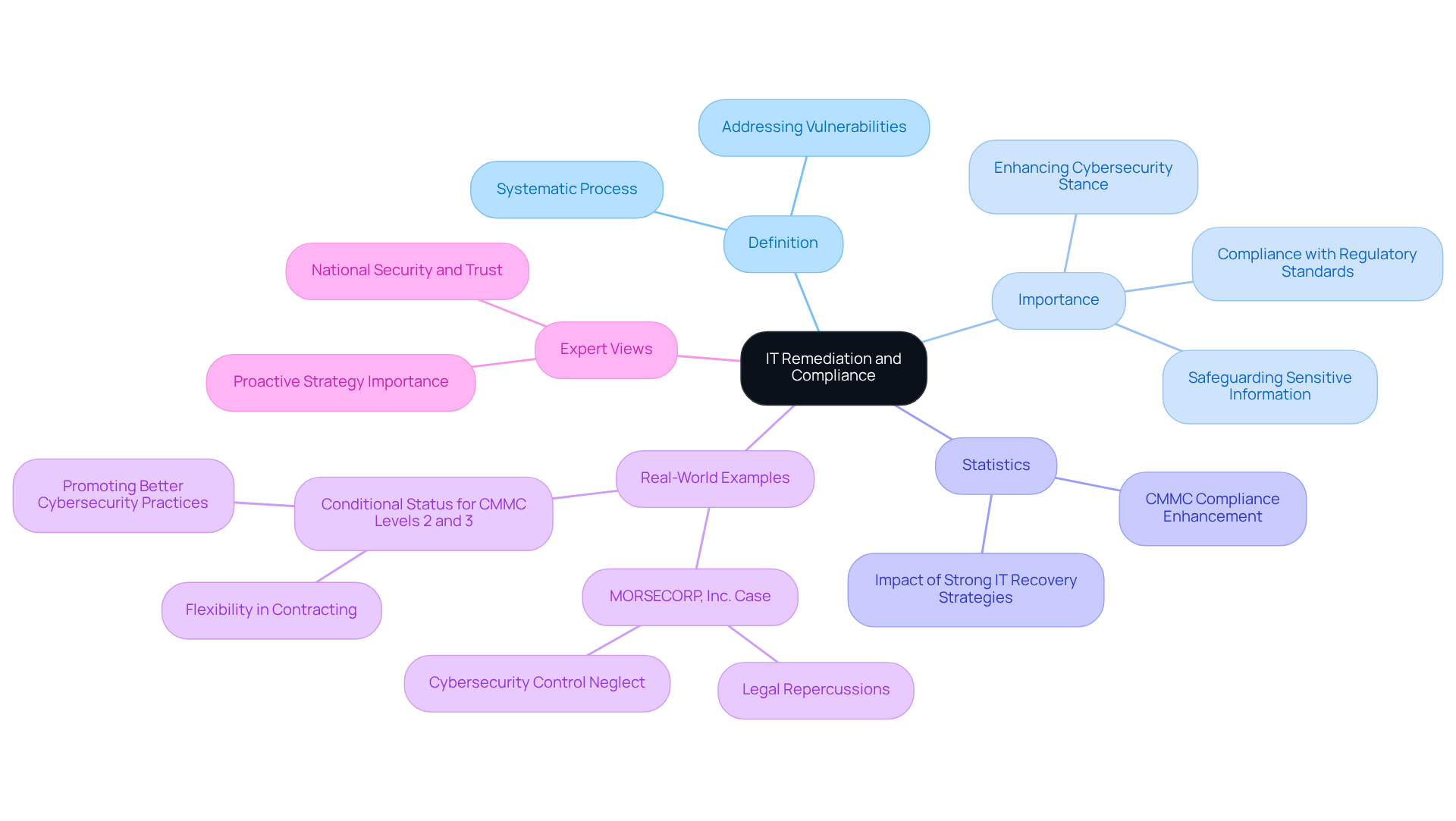 This mindmap starts with the core concept of IT remediation, branching out to show its definition, importance, relevant statistics, real-world examples, and expert opinions. Each branch illustrates how these elements contribute to a better understanding of compliance in cybersecurity. This mindmap starts with the core concept of IT remediation, branching out to show its definition, importance, relevant statistics, real-world examples, and expert opinions. Each branch illustrates how these elements contribute to a better understanding of compliance in cybersecurity.