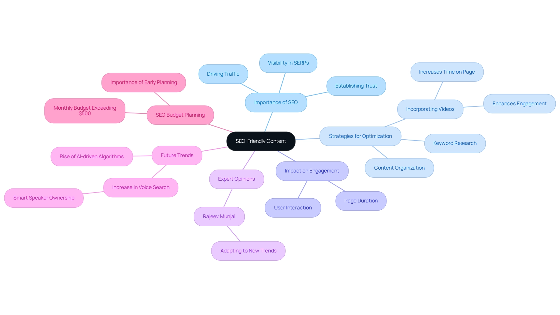 The central node represents SEO-Friendly Content, with branches illustrating key aspects like Importance, Strategies, and Future Trends, each color-coded for clarity. The central node represents SEO-Friendly Content, with branches illustrating key aspects like Importance, Strategies, and Future Trends, each color-coded for clarity.