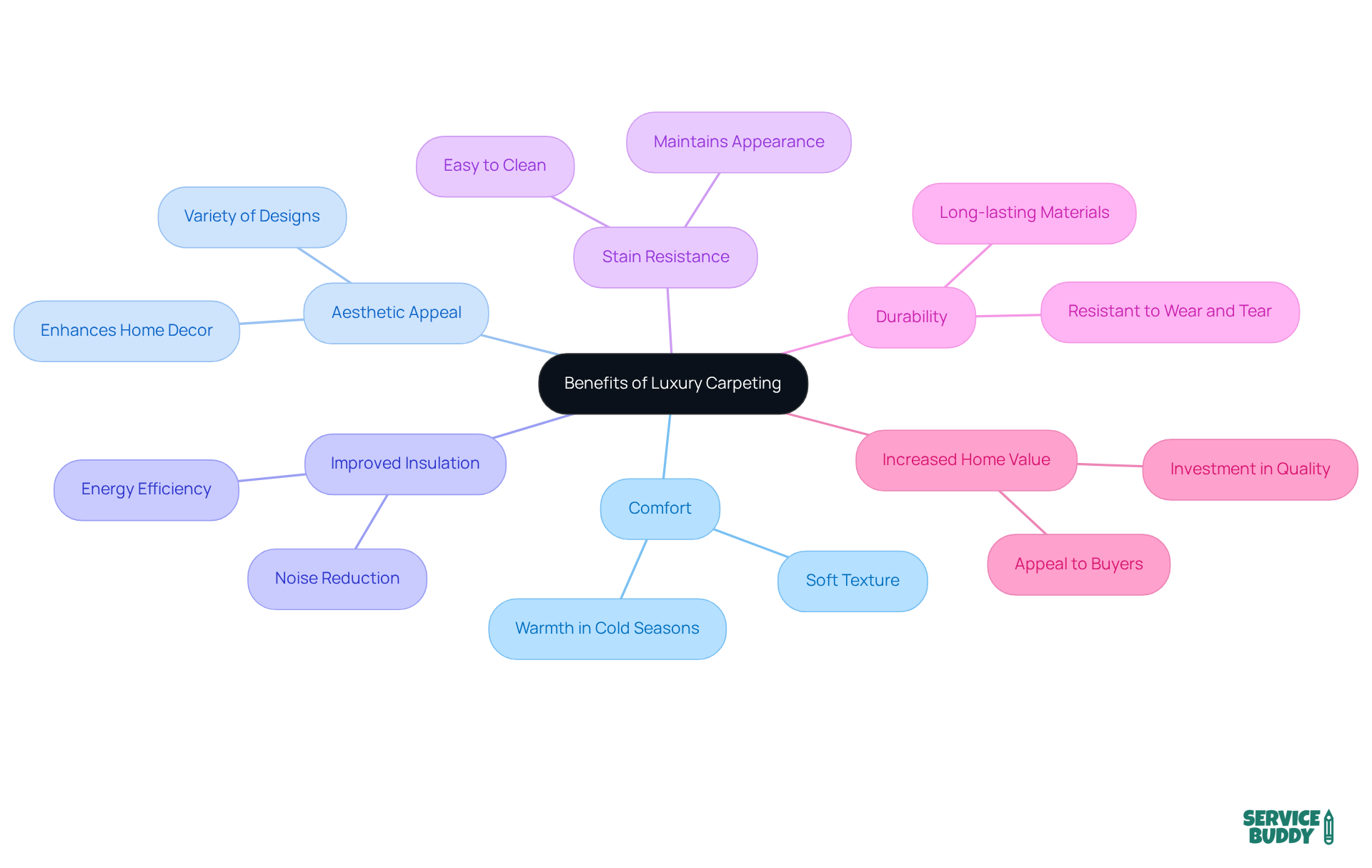 The central node represents the overall theme of luxury carpeting benefits, while each branch showcases a specific advantage. Sub-branches provide additional details, making it easy to understand how each benefit contributes to the overall value. The central node represents the overall theme of luxury carpeting benefits, while each branch showcases a specific advantage. Sub-branches provide additional details, making it easy to understand how each benefit contributes to the overall value.