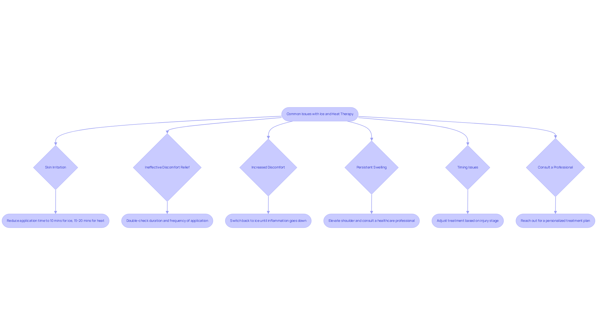 Each box represents a common issue you might face when using ice or heat therapy. Follow the arrows to see what actions you can take to address each problem. If you encounter skin irritation, for instance, you can reduce the application time or use a barrier. This flowchart helps you navigate through the challenges and find effective solutions. Each box represents a common issue you might face when using ice or heat therapy. Follow the arrows to see what actions you can take to address each problem. If you encounter skin irritation, for instance, you can reduce the application time or use a barrier. This flowchart helps you navigate through the challenges and find effective solutions.