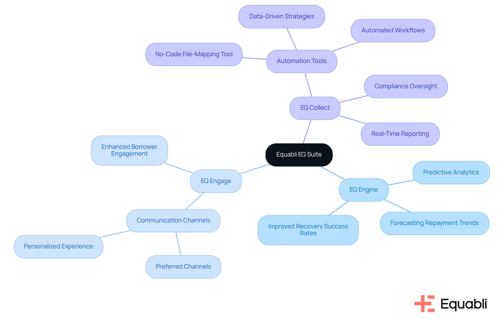 This mindmap shows the EQ Suite's main components and features. The central node represents the EQ Suite, and each branch details specific elements that contribute to its effectiveness in debt collection.