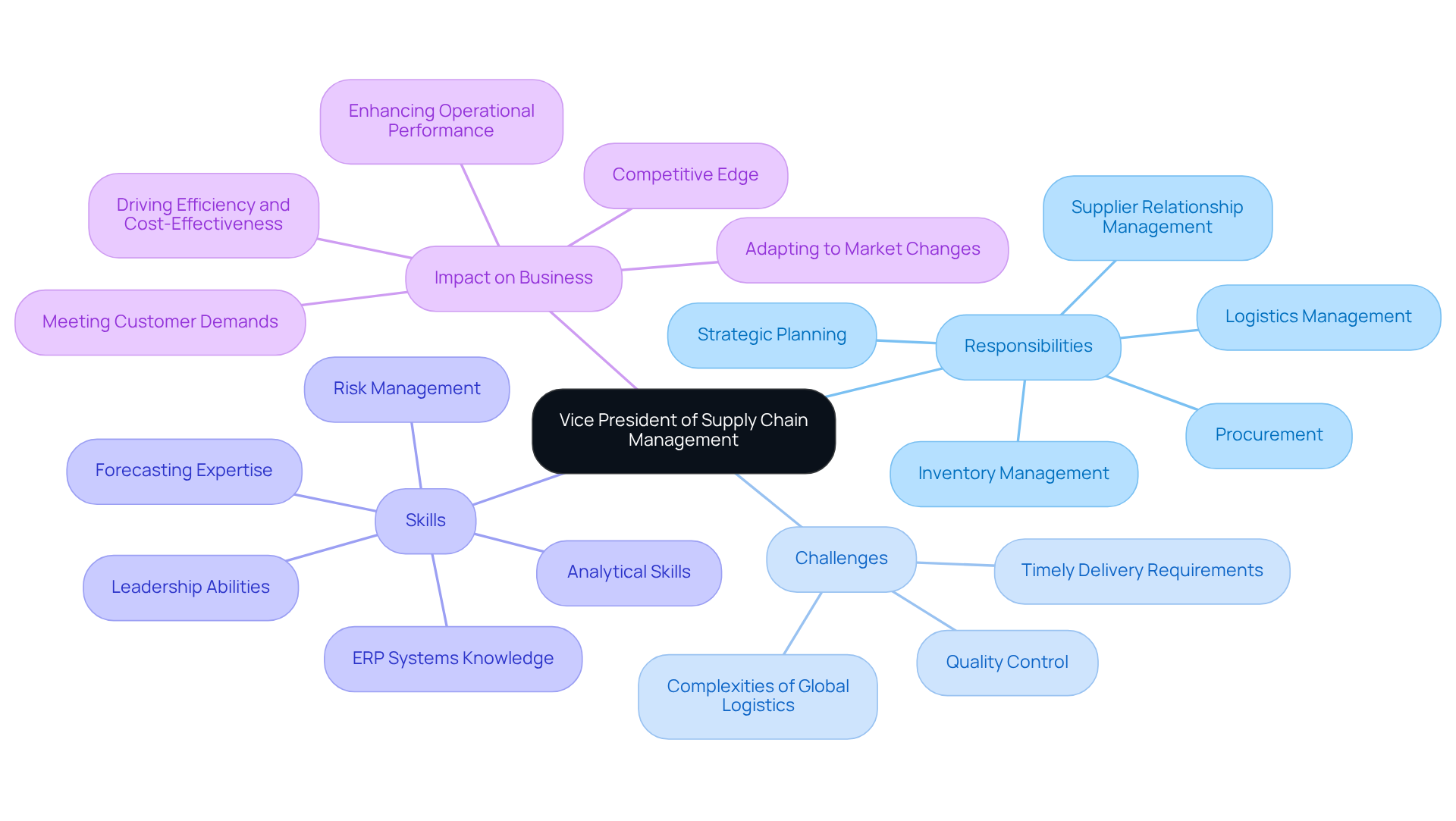 The center represents the VP's role, and the branches show their responsibilities, challenges they face, skills needed, and the overall impact on the organization. Follow the branches to see how these elements connect and contribute to effective logistics management. The center represents the VP's role, and the branches show their responsibilities, challenges they face, skills needed, and the overall impact on the organization. Follow the branches to see how these elements connect and contribute to effective logistics management.