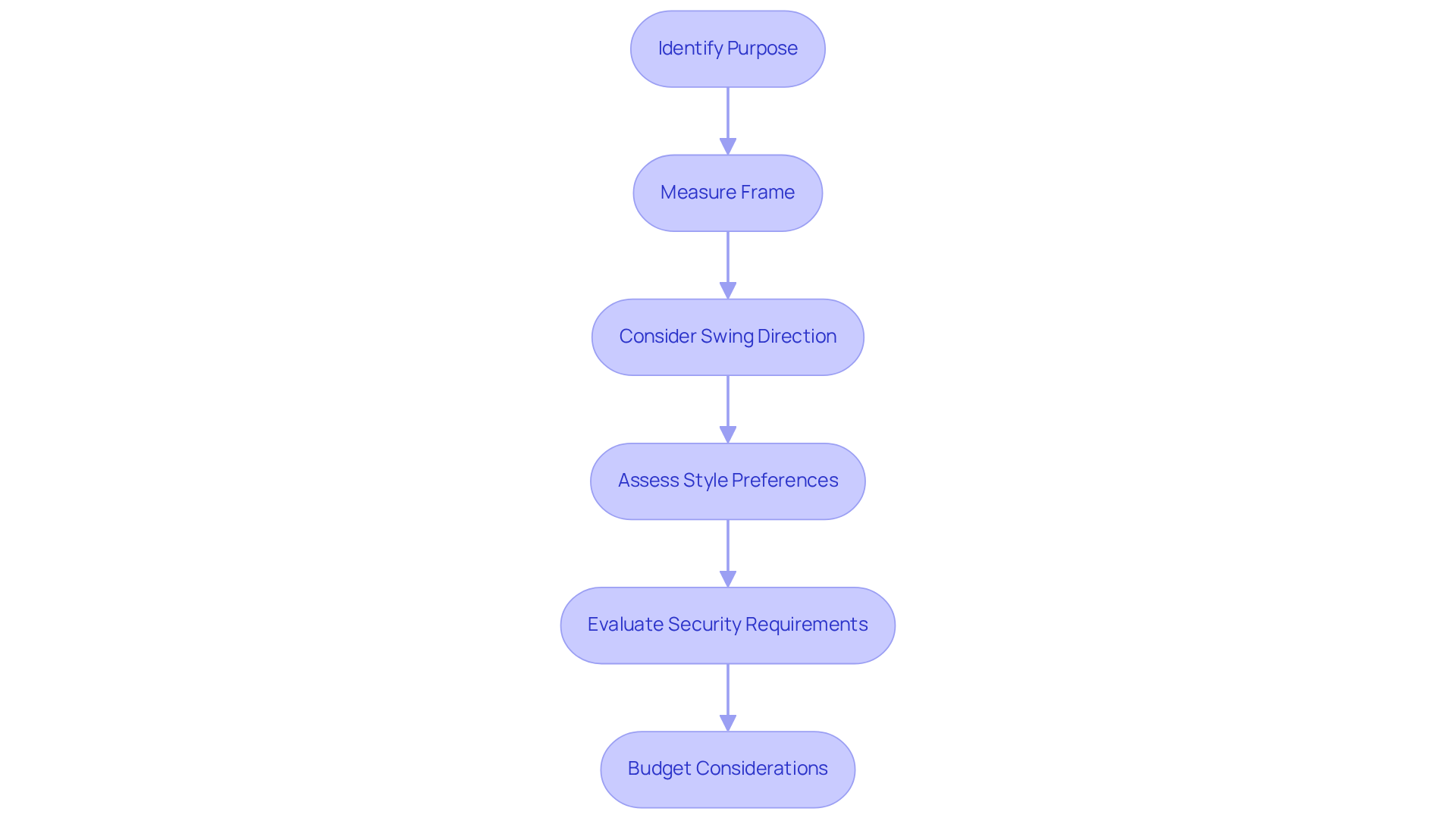 Each box represents a step you should take before installing a door. Follow the arrows to see how each step leads to the next, helping you prepare effectively for your project. Each box represents a step you should take before installing a door. Follow the arrows to see how each step leads to the next, helping you prepare effectively for your project.