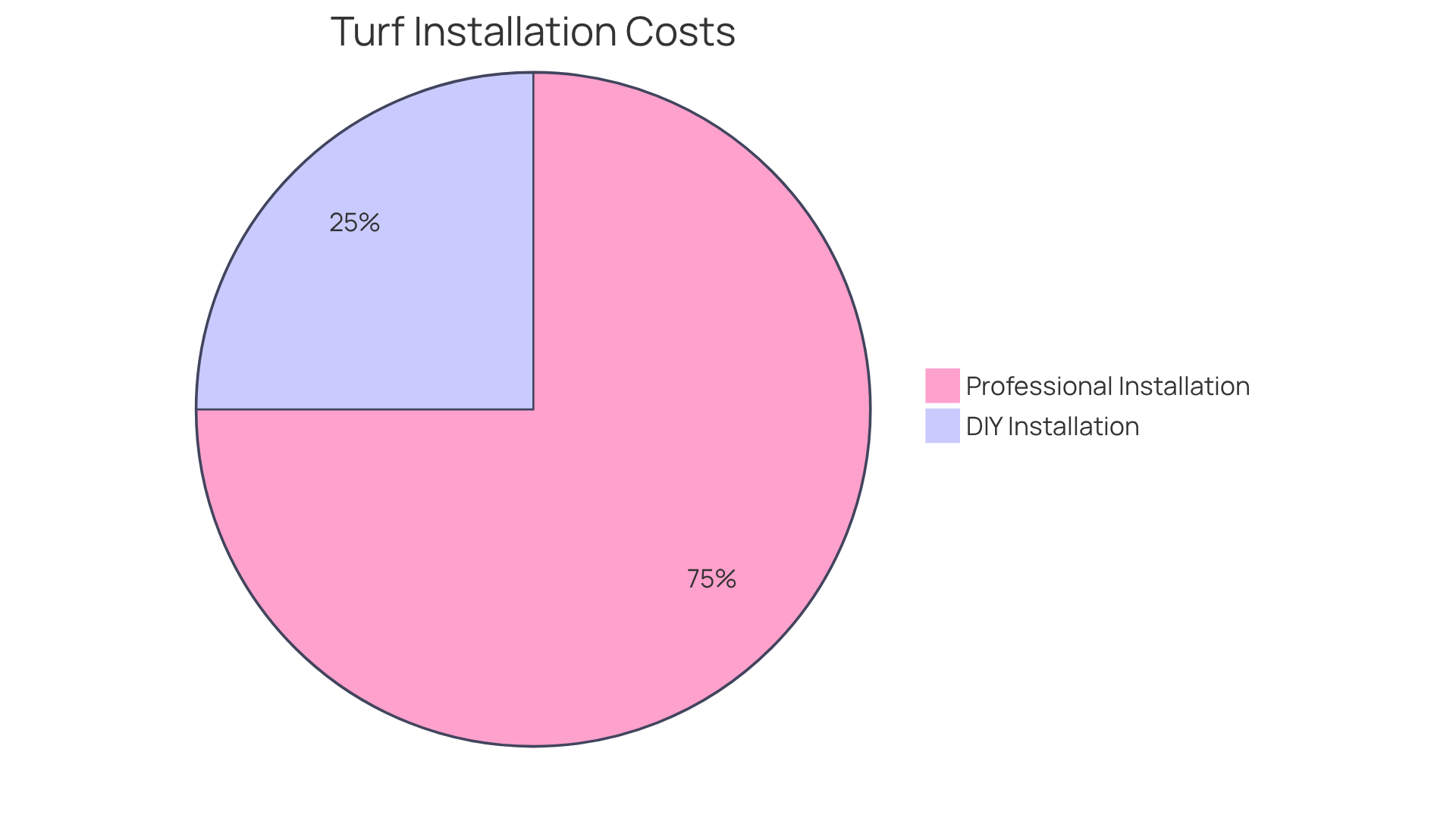 This pie chart shows the cost ranges for turf installation options. The larger segment represents professional installation costs, while the smaller segment shows DIY costs. Remember, while DIY may seem cheaper, unexpected expenses can arise, so consider the full picture!