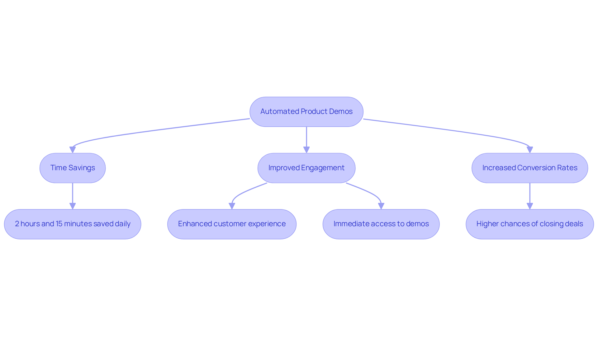 This flowchart shows how using automated product demos can lead to various benefits in the sales process. Start with automation, and follow the arrows to see how it saves time, boosts engagement, and increases conversion rates.