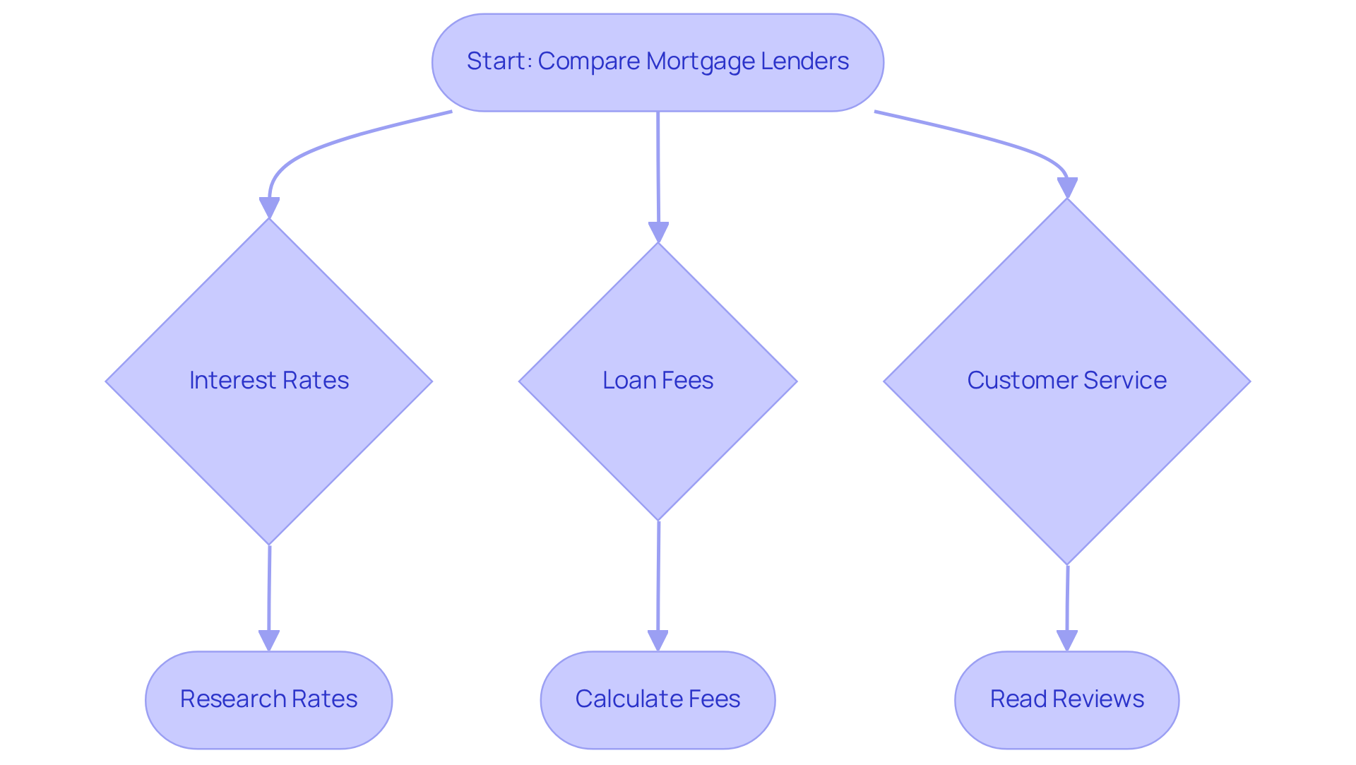 This flowchart guides you through comparing mortgage lenders. Start at the top and follow the arrows to explore each consideration and action, helping you make informed choices about your mortgage.