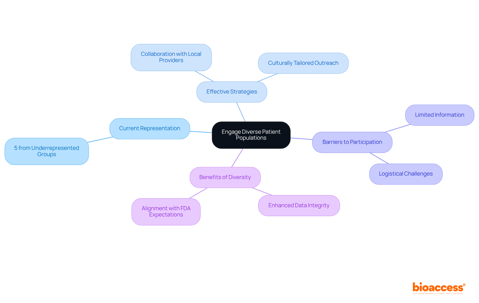 The central node represents the main focus of engaging diverse populations, while the branches illustrate key aspects like current representation, strategies for engagement, barriers faced, and the benefits of diversity in research.