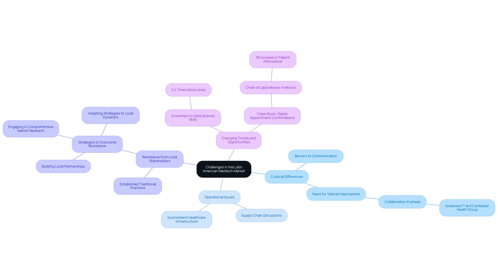 The central node represents the overall challenges, with branches showing specific challenges and their corresponding strategies or examples.