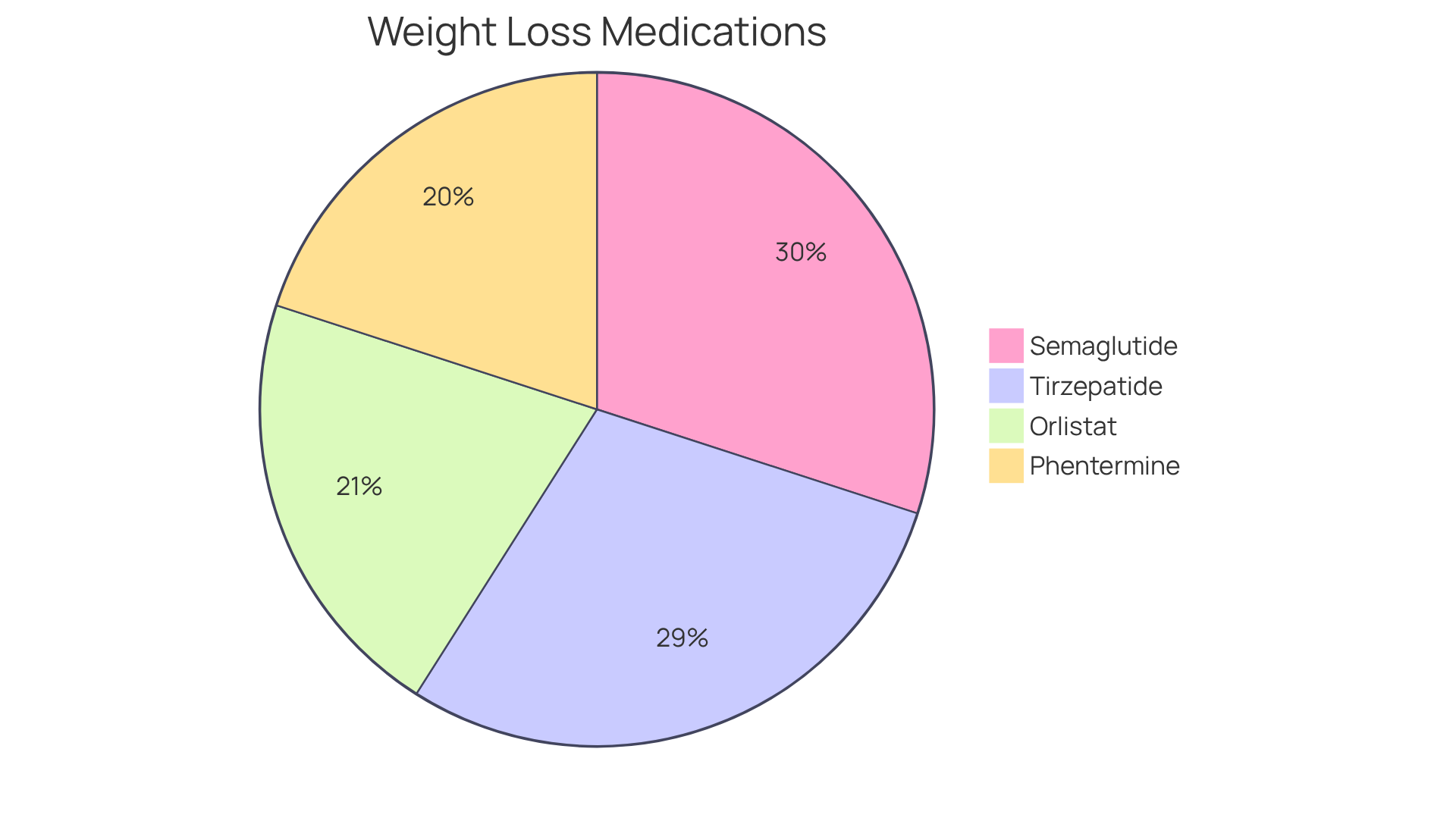 Each slice of the pie represents a different medication used for weight loss. The size of each slice can indicate its effectiveness or popularity in treatment. For example, Semaglutide is known for significantly lowering appetite, while Tirzepatide targets multiple pathways for better results.