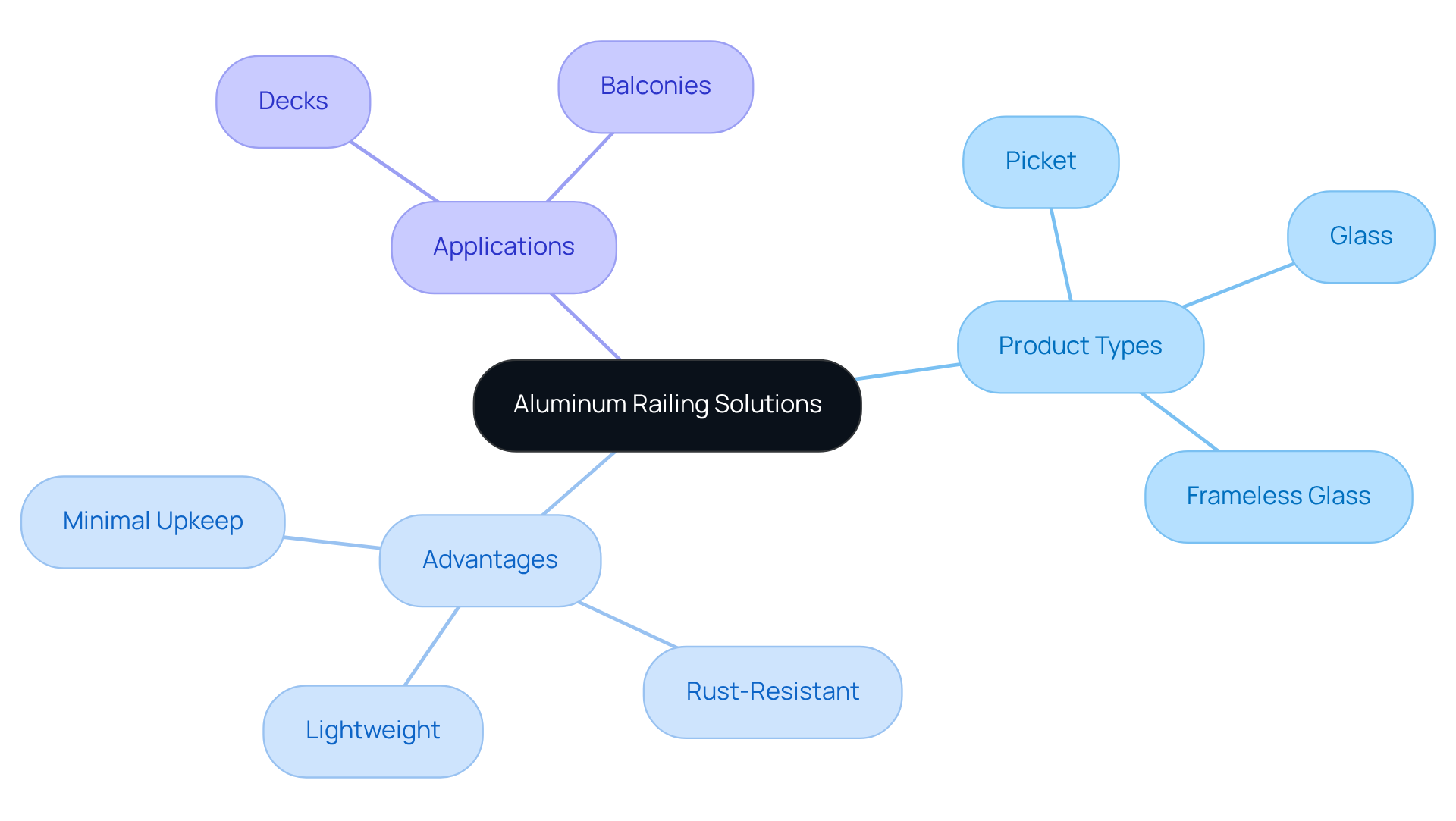 The center shows the main topic of aluminum railing solutions, with branches leading to different product types, their benefits, and where they can be used. Each branch helps you understand how these elements relate to the overall theme. The center shows the main topic of aluminum railing solutions, with branches leading to different product types, their benefits, and where they can be used. Each branch helps you understand how these elements relate to the overall theme.