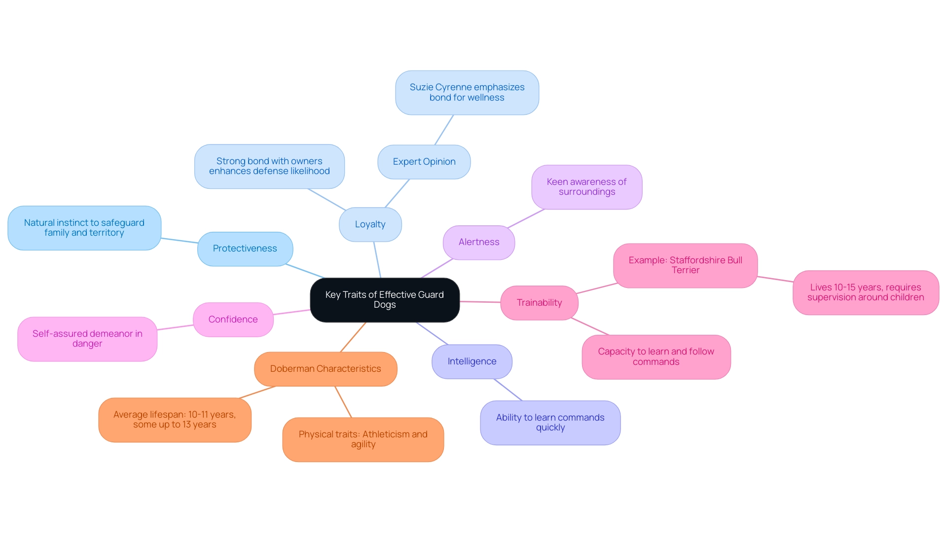 Each branch represents a key trait, with sub-branches providing further details or examples related to that trait.