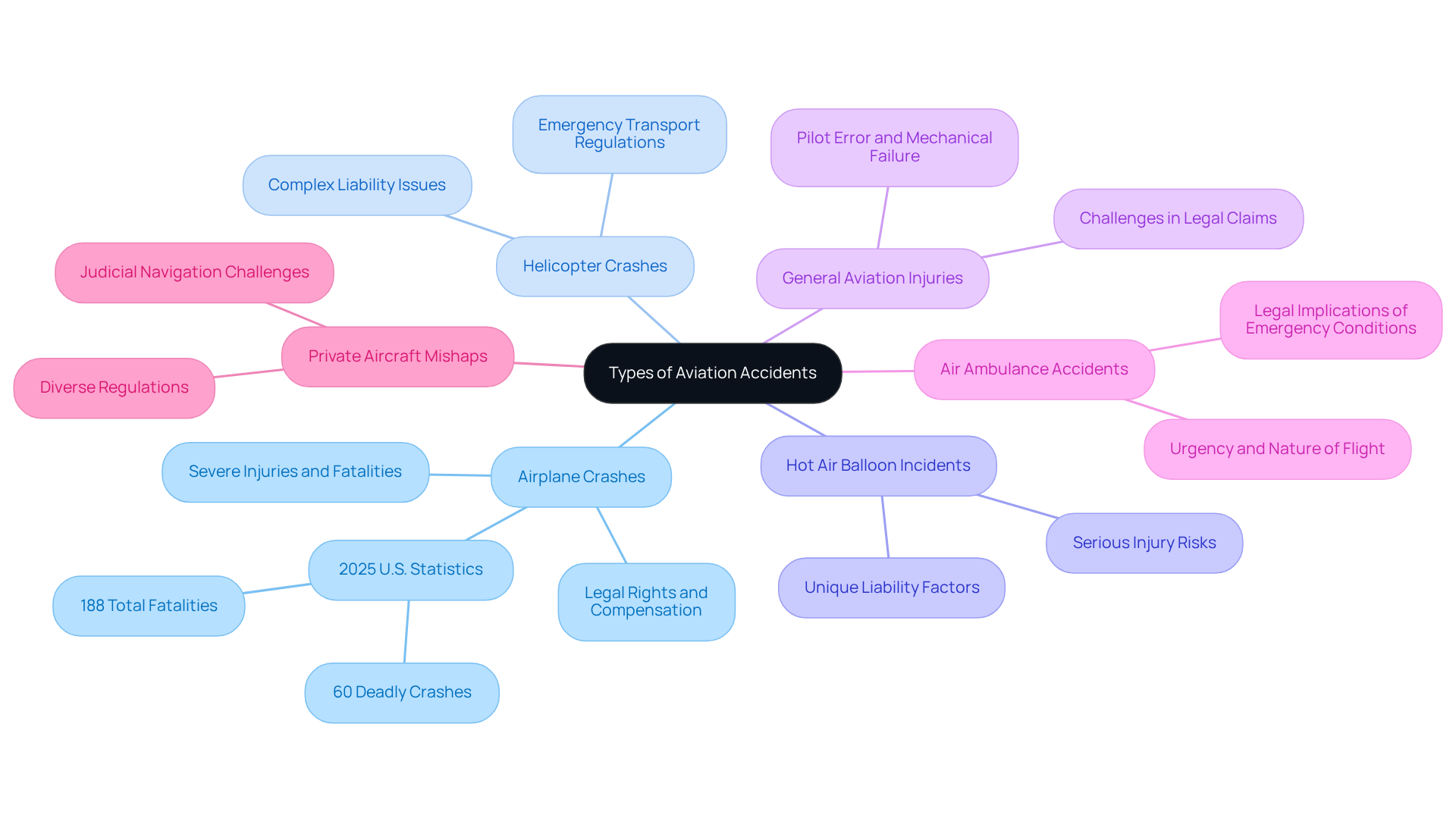 The central node represents the overall topic of aviation accidents. Each branch shows a specific type of accident, and the sub-branches highlight important details about legal implications and challenges faced by victims.