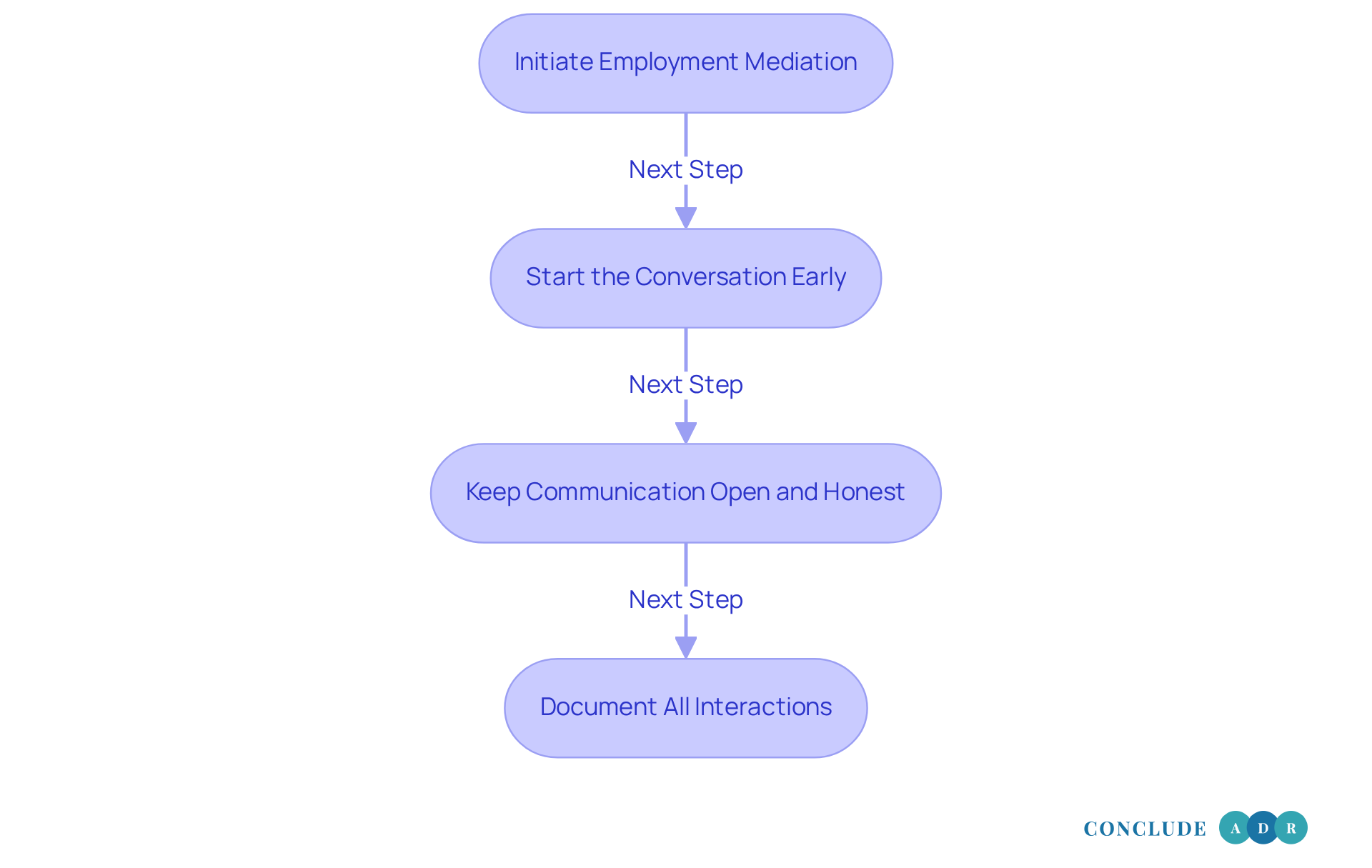 Follow the arrows to see how the mediation process unfolds. Each step is crucial for ensuring that both employers and employees engage in meaningful dialogue and support.