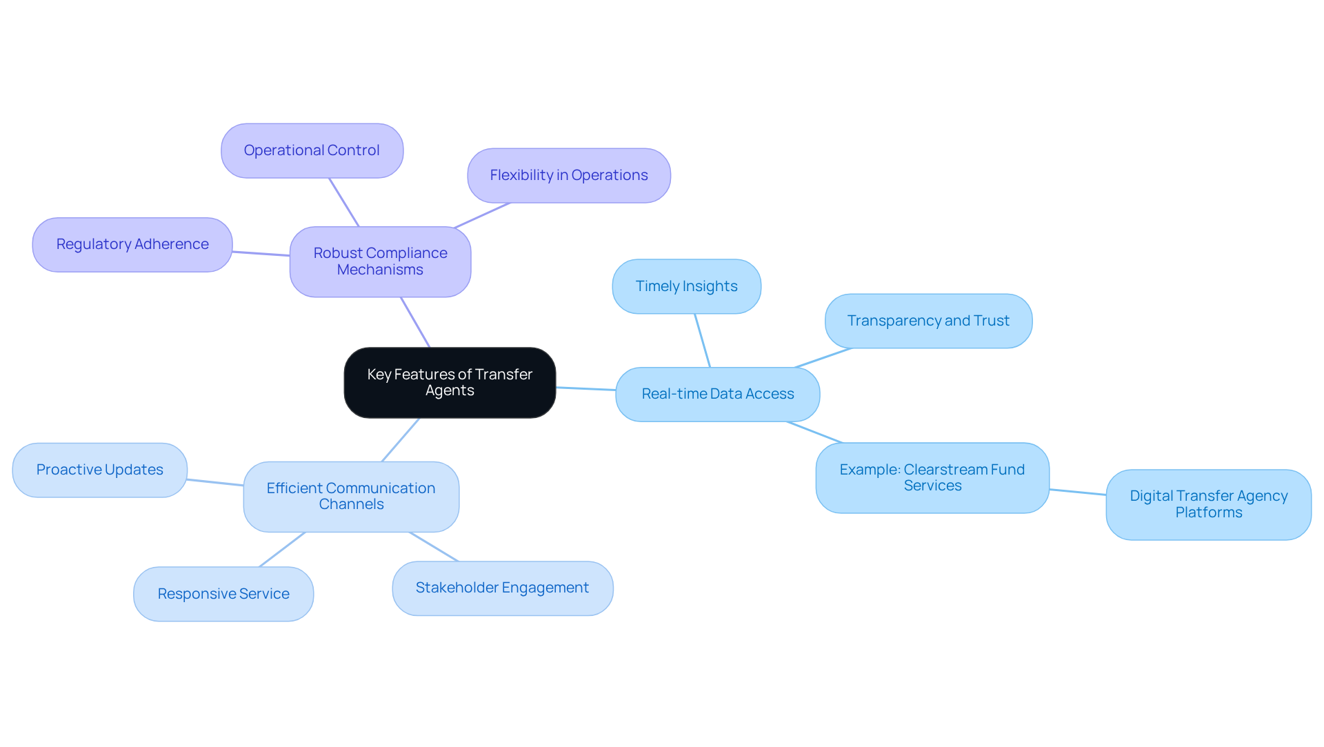 The central node represents the main topic, while the branches show key features that improve investor experience. Each sub-branch provides additional details or examples, helping you understand how these features work together.
