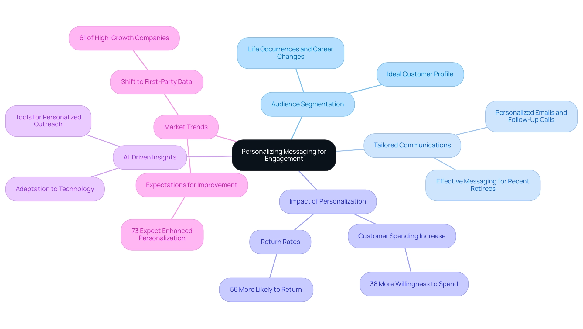 Each branch represents a key aspect of personalization strategy, with sub-branches providing detailed insights and examples.