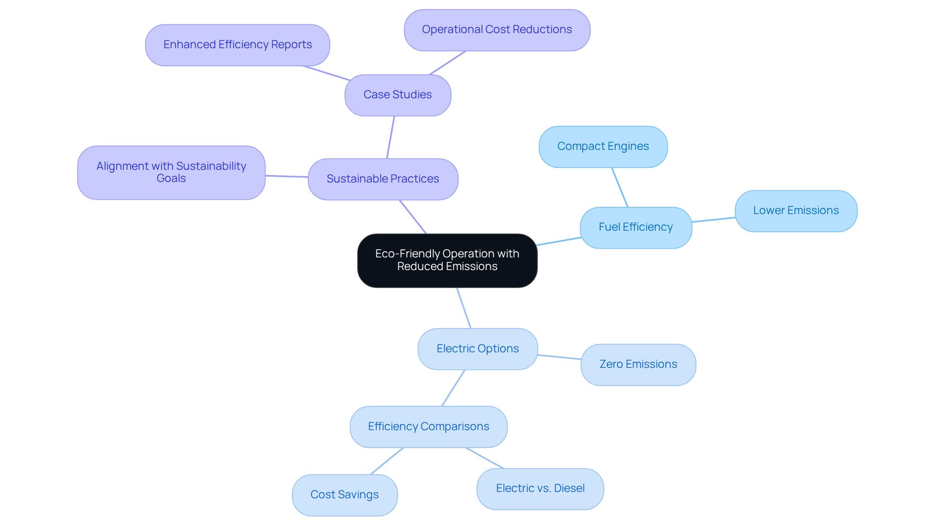 The center represents the main theme of eco-friendly operations, while the branches show specific features and benefits. Each branch connects to important aspects of how mini skid steer backhoes contribute to sustainability.