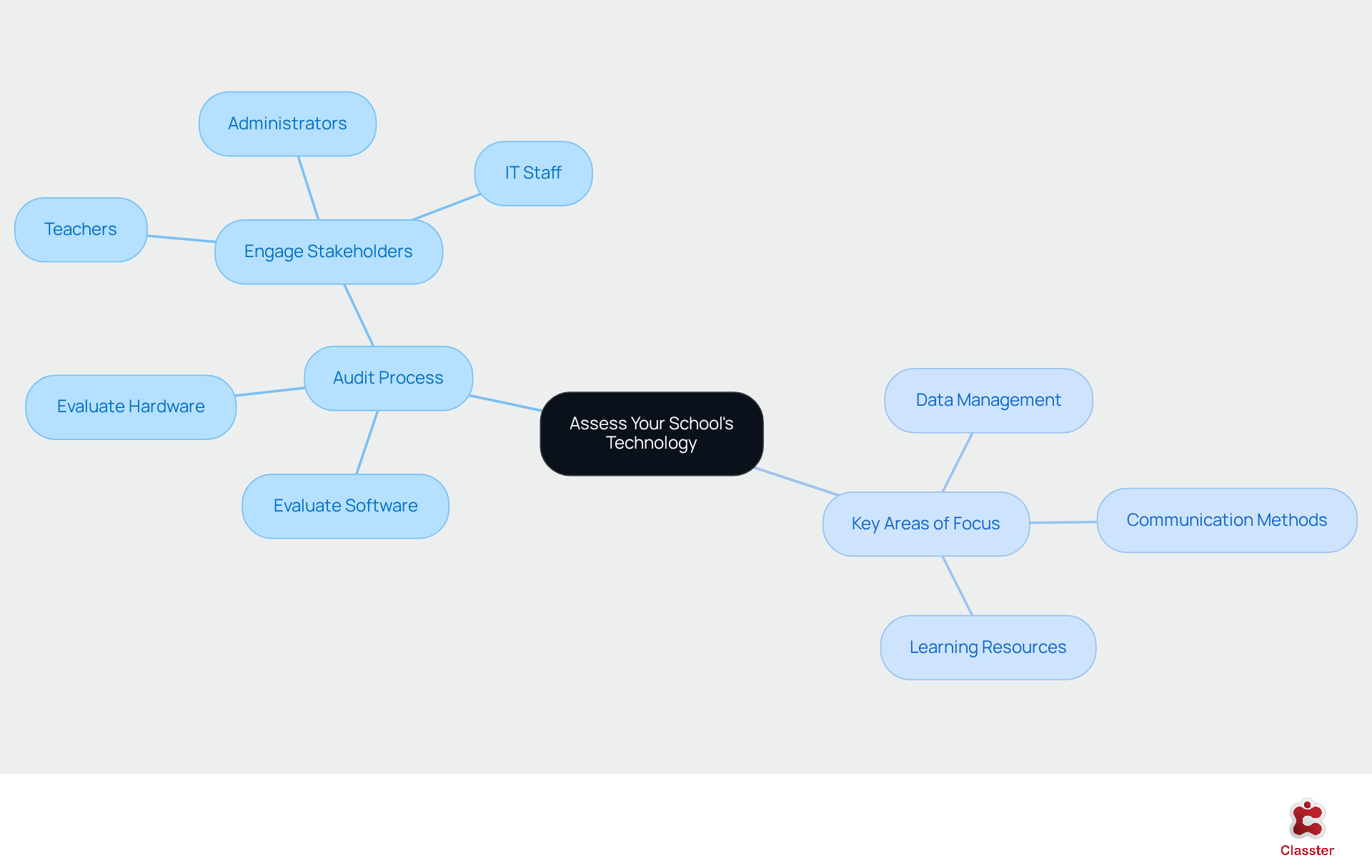 Start at the center with the main goal of assessing technology, then follow the branches to see the audit process and key areas to focus on. Each branch represents a different aspect of the assessment.