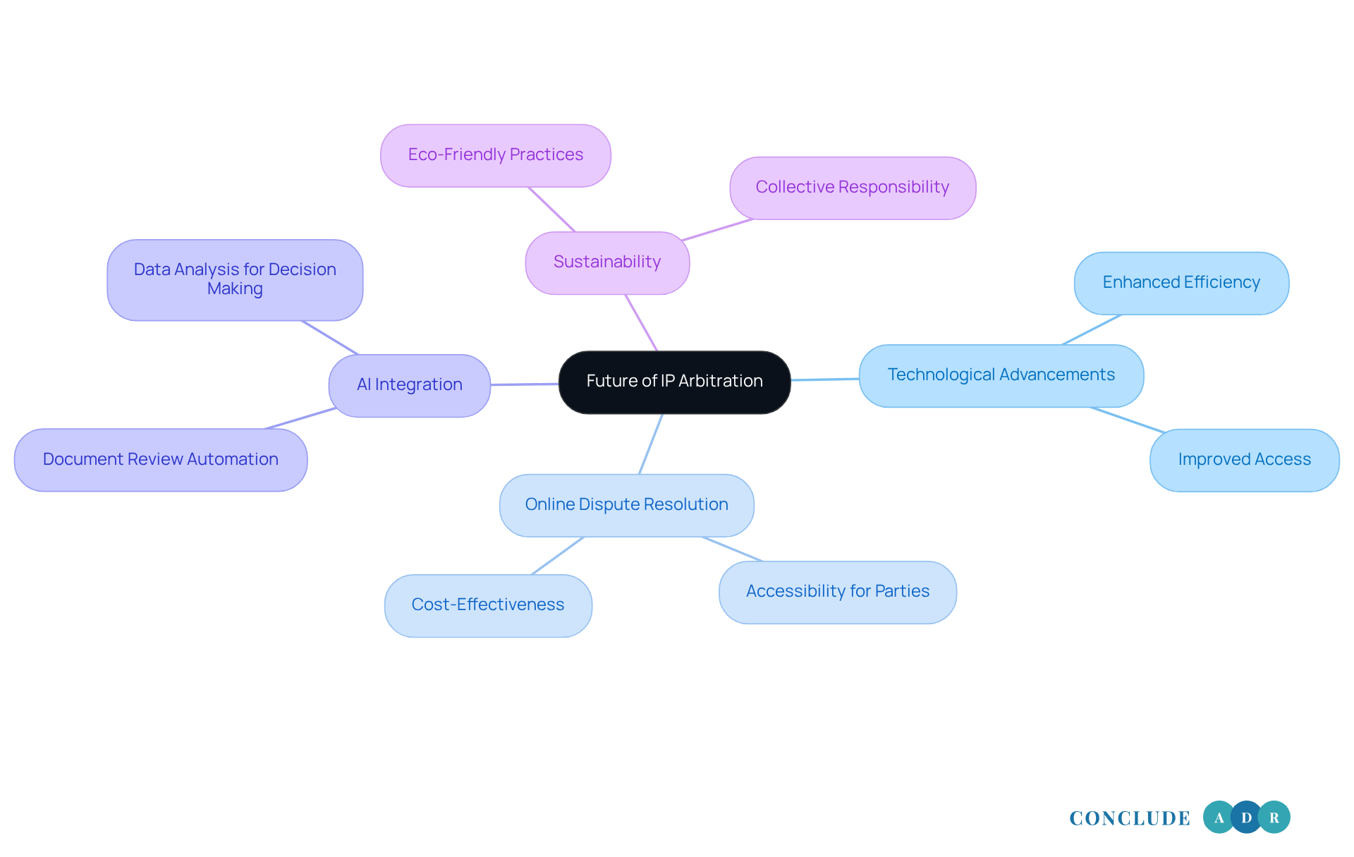 The central node represents the future of IP arbitration, while the branches show key trends shaping this future. Each color-coded branch highlights a different trend, with further details provided in the sub-branches to explain their significance.