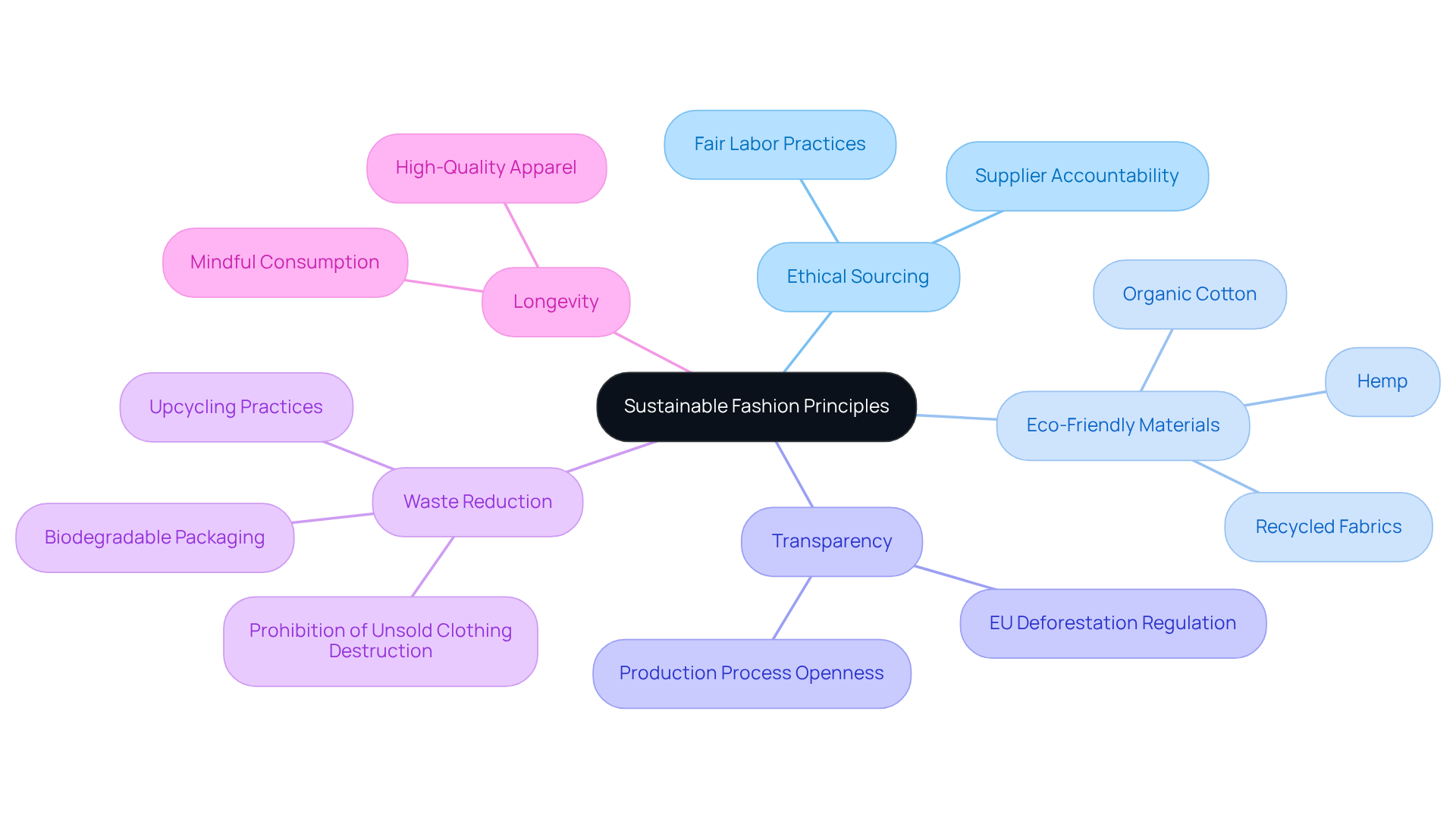 The center represents the main theme of sustainable fashion, while the branches show the key principles. Each sub-branch provides specific details or examples related to that principle, helping you understand how they all connect.