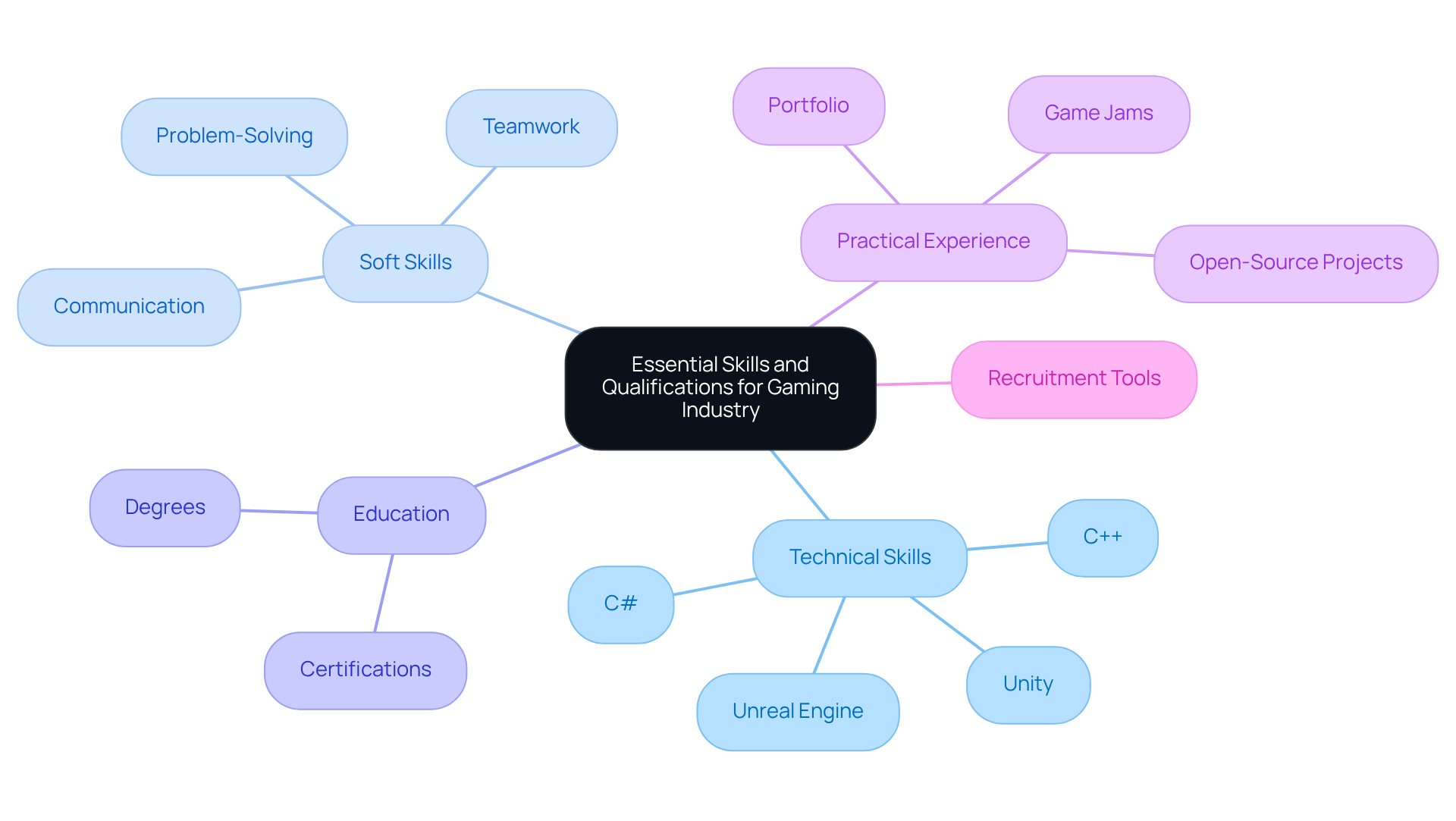 Start at the center with the main theme, then explore each branch to discover the specific skills and qualifications needed to thrive in the gaming industry. Each branch represents a different category of skills, making it easy to see how they connect. Start at the center with the main theme, then explore each branch to discover the specific skills and qualifications needed to thrive in the gaming industry. Each branch represents a different category of skills, making it easy to see how they connect.
