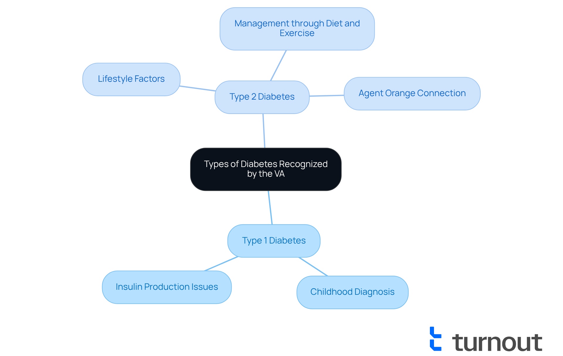 This mindmap shows the two main types of diabetes that veterans should be aware of. Each branch explains key aspects of Type 1 and Type 2 diabetes, helping you understand how they relate to benefits and healthcare. This mindmap shows the two main types of diabetes that veterans should be aware of. Each branch explains key aspects of Type 1 and Type 2 diabetes, helping you understand how they relate to benefits and healthcare.