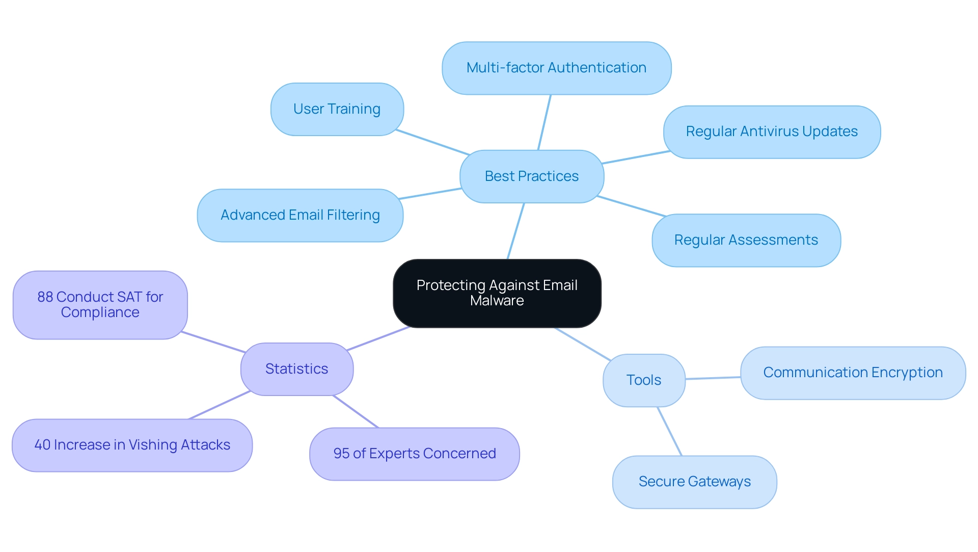 The central node represents the main topic, with branches for best practices, tools, and statistics, each color-coded for clarity.