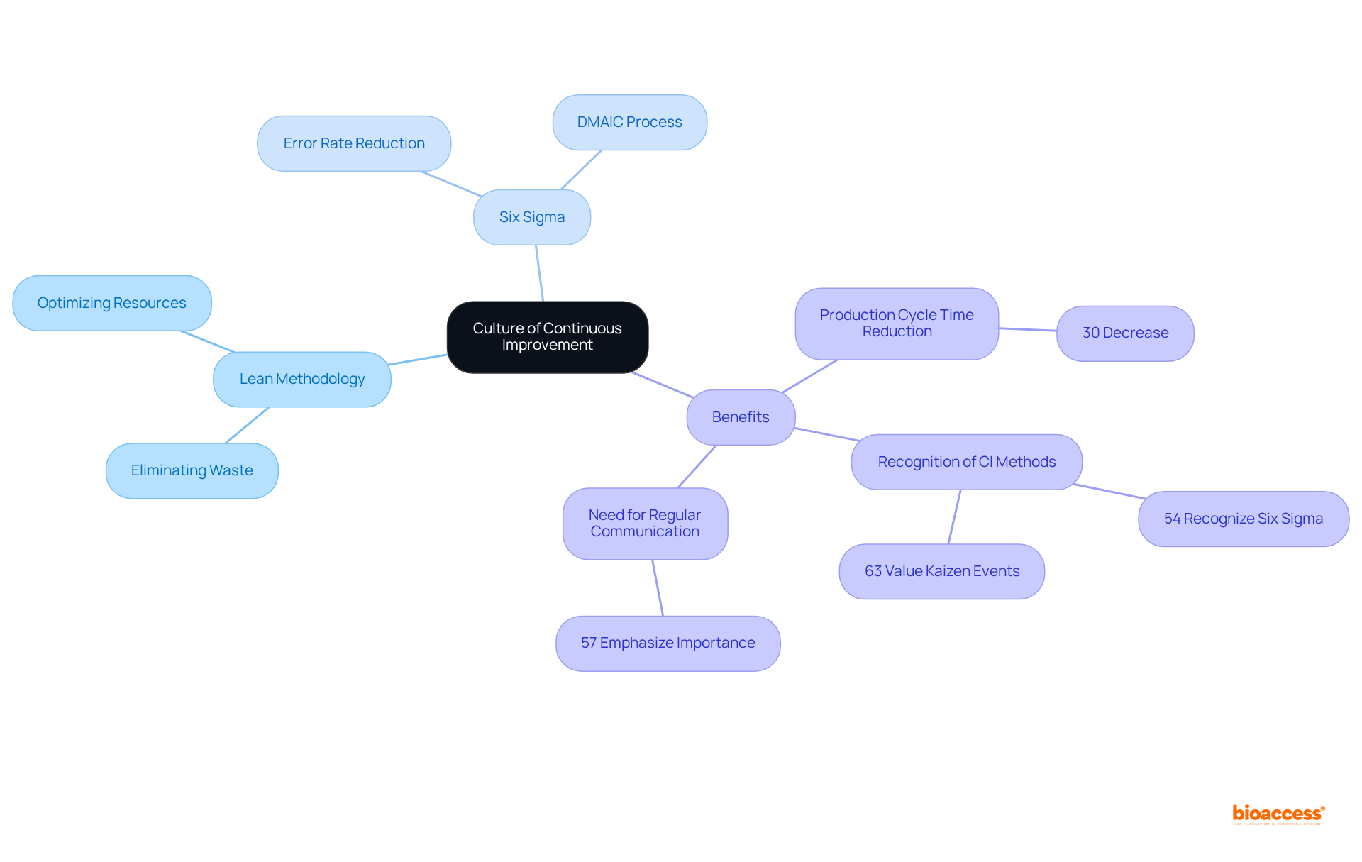 Start at the center with the main idea, then explore the branches to see how different strategies and statistics contribute to fostering a culture of continuous improvement.