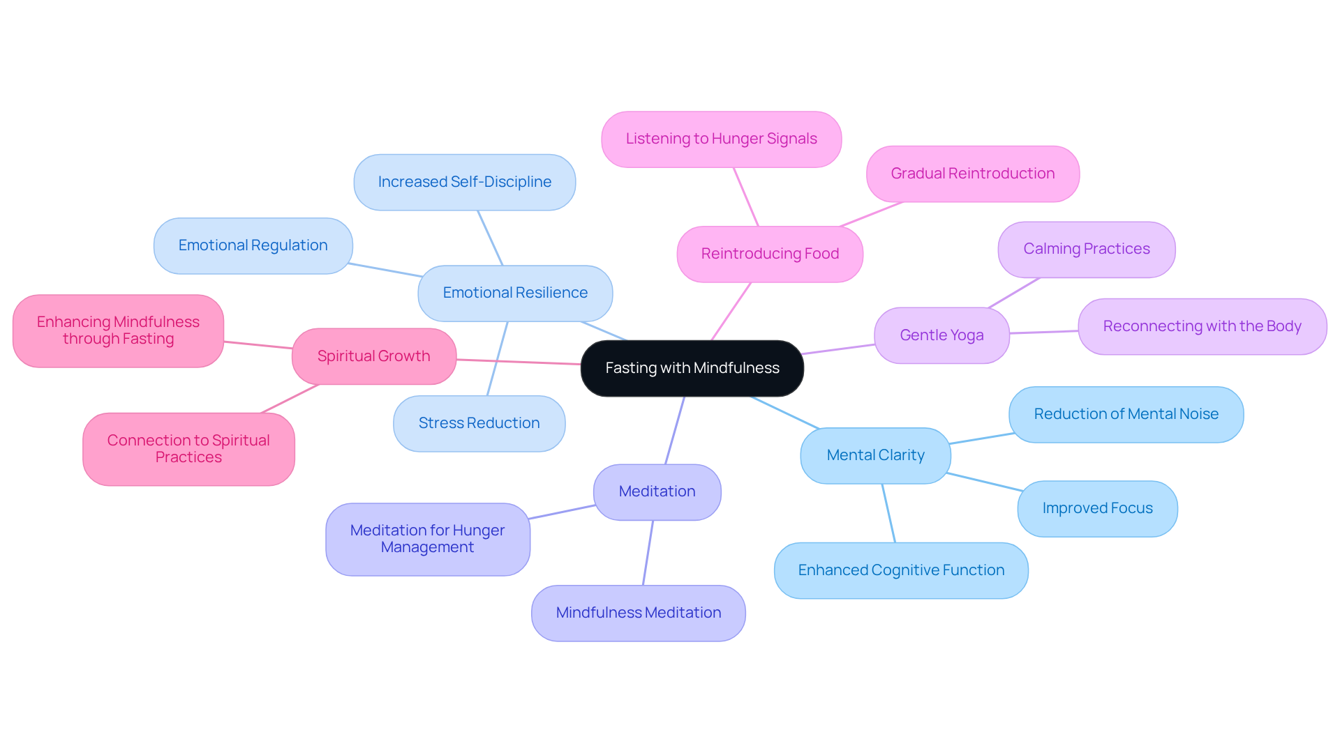 This mindmap illustrates how mindfulness practices can enhance your fasting experience. Start at the center with the main idea, then explore each branch to see how different aspects like meditation and yoga contribute to mental clarity and emotional strength.