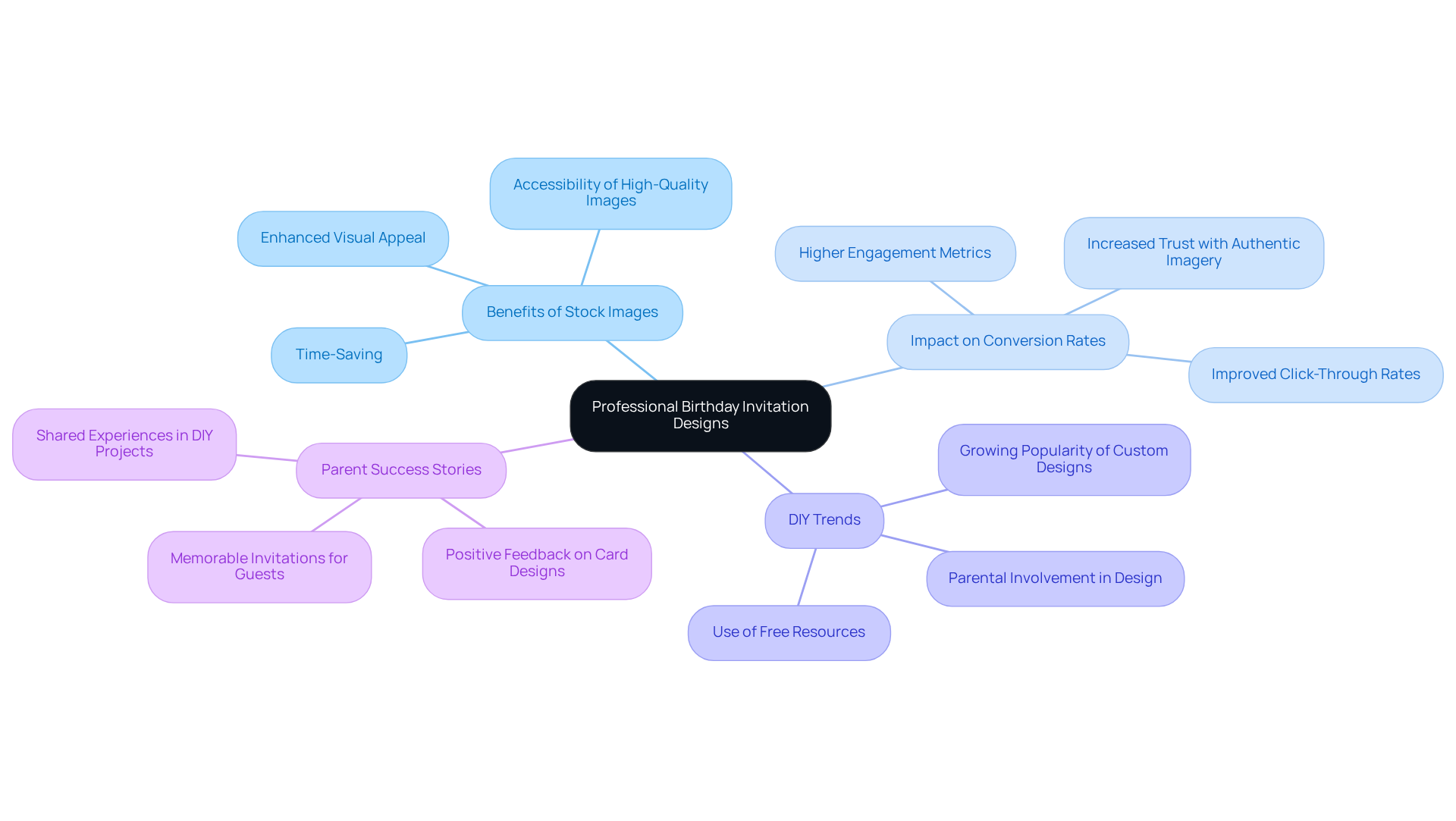 Start at the center with the main topic of designing birthday invitations. Each branch represents a different aspect of using stock images, showing how they enhance design and make invitations more appealing.