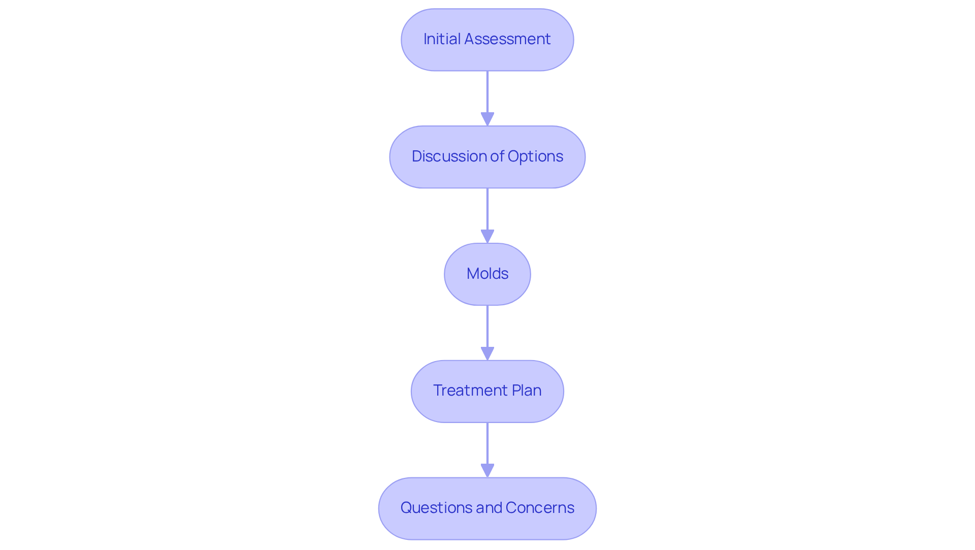 Each box represents a step in the consultation process. Follow the arrows to see how each step leads to the next, guiding you through your journey to getting dentures.