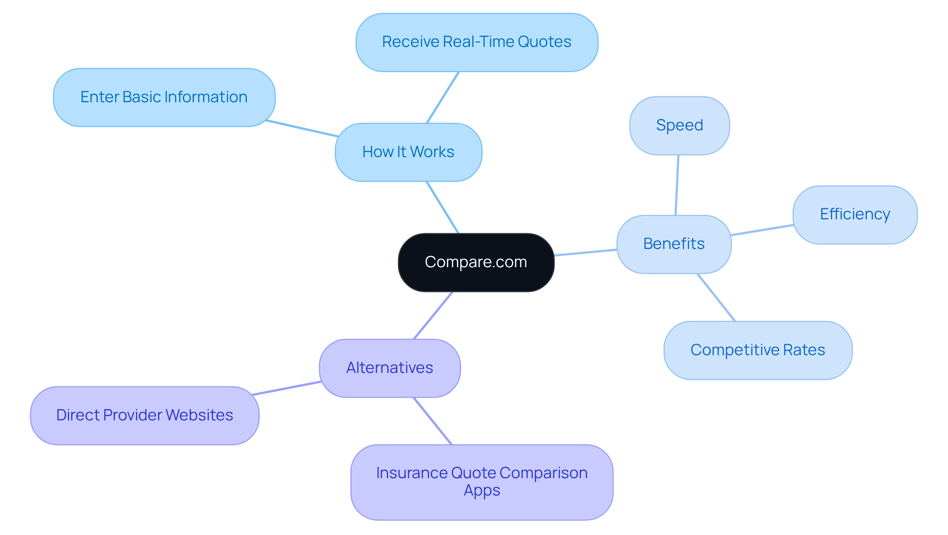 Start at the center with Compare.com, then explore how it works, its benefits, and other options available for comparing insurance quotes.