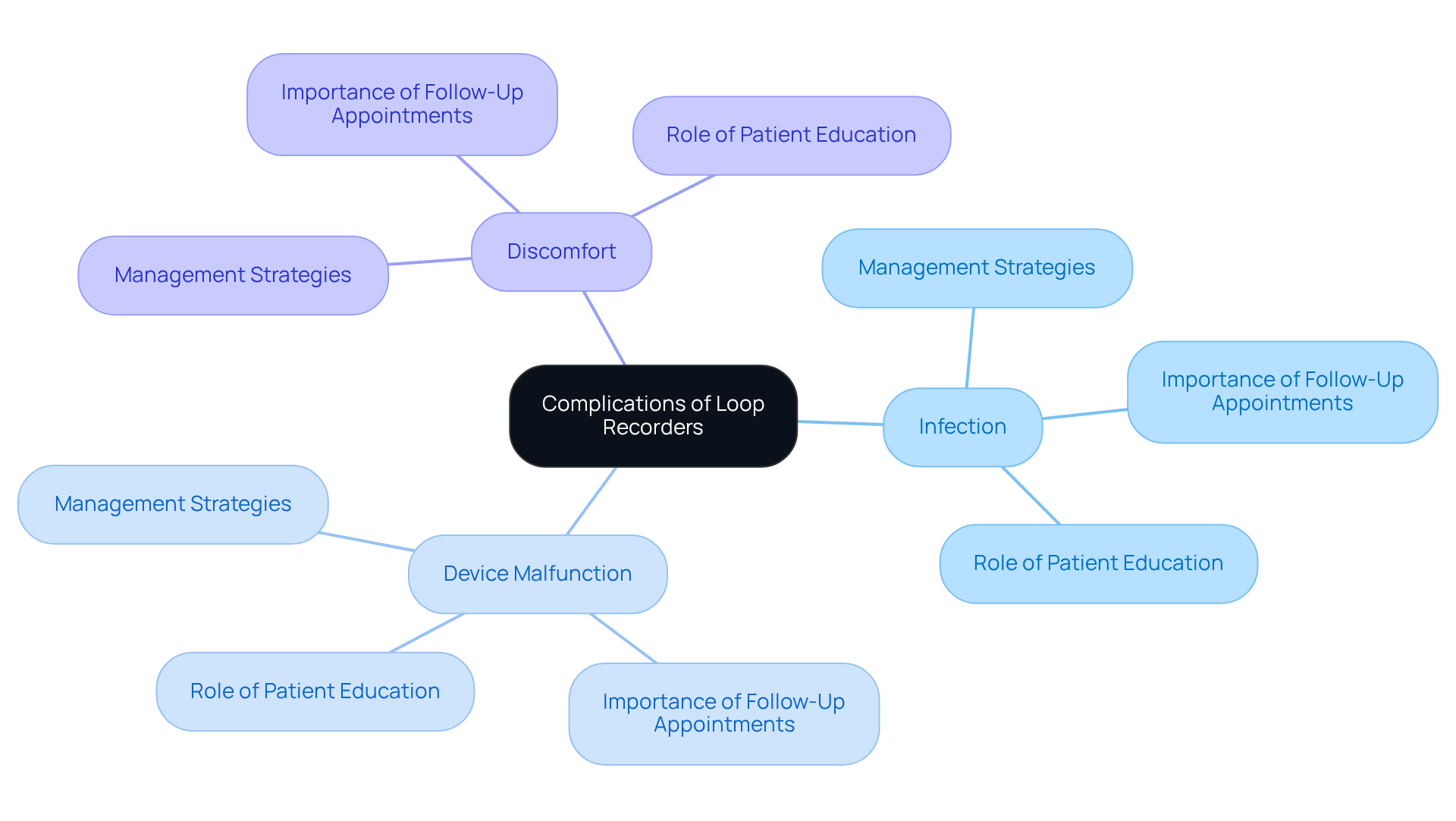 The central node shows the topic of complications, with branches representing various risks and their management. Each color-coded branch highlights a specific concern, making it easy to identify key areas of focus.