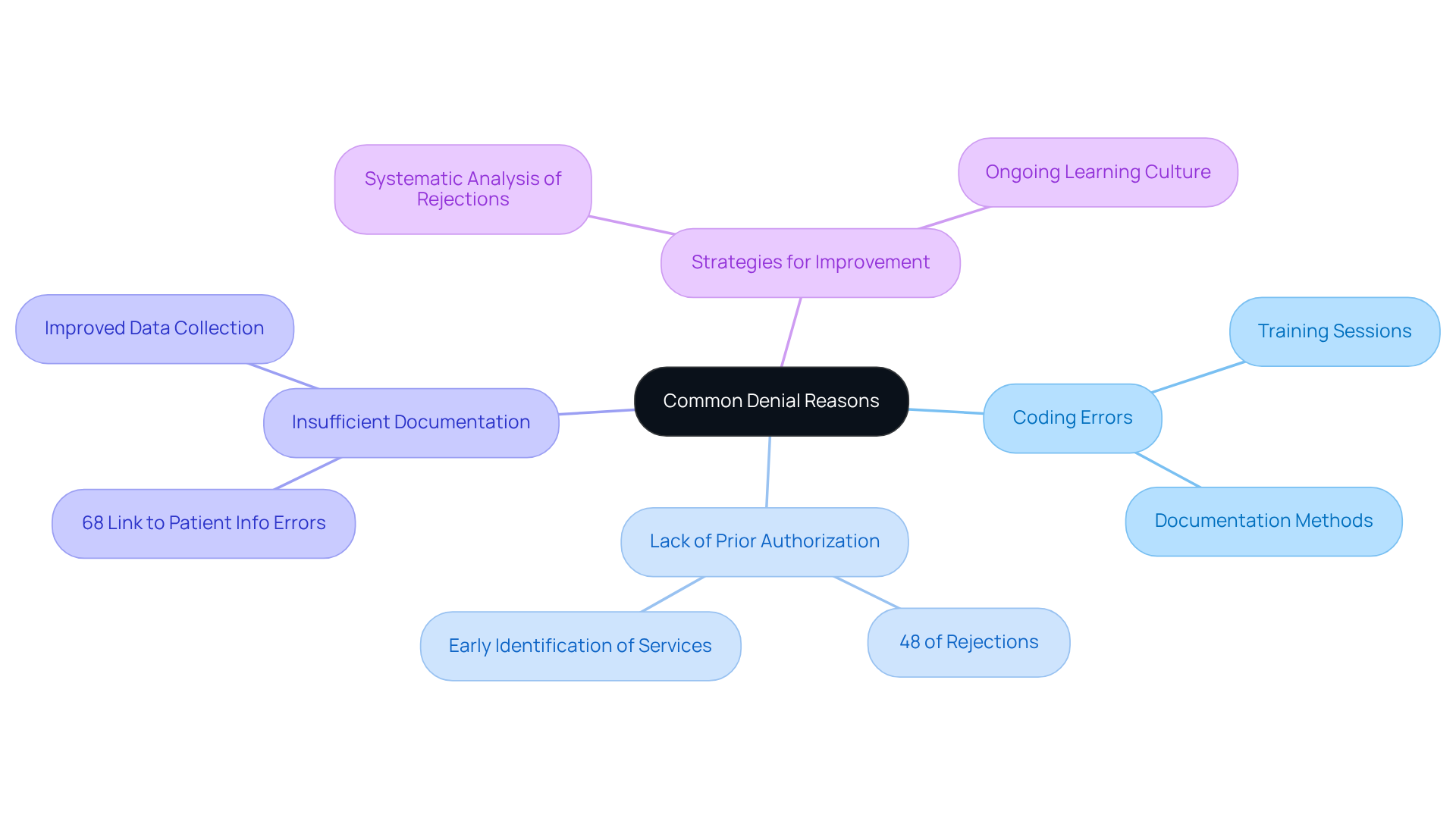 Start at the center with the main issue, then explore the different reasons for denials and the strategies to improve them. Each branch highlights a specific area of concern, making it easy to see how they relate to the overall challenge.