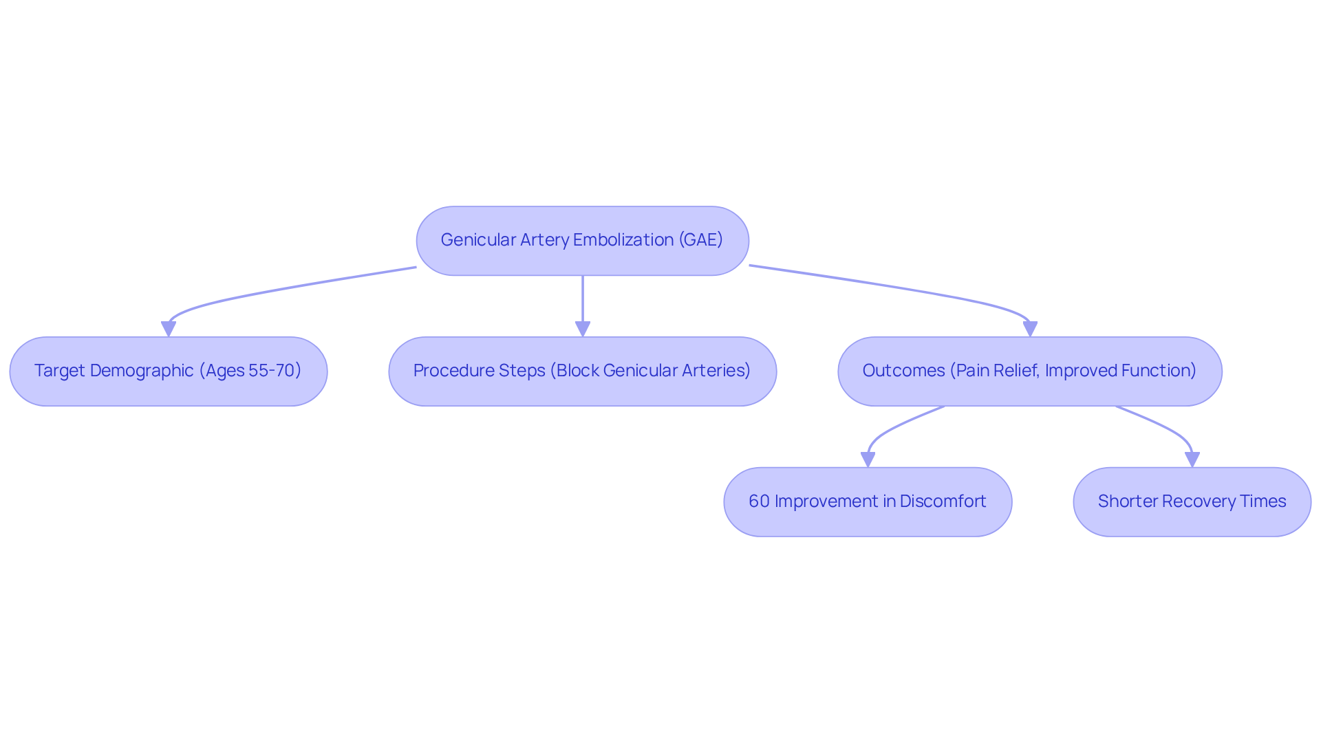 This flowchart outlines the process of GAE for knee osteoarthritis. Start with the procedure, follow the arrows to see who it helps, the steps involved, and the positive outcomes that can result.