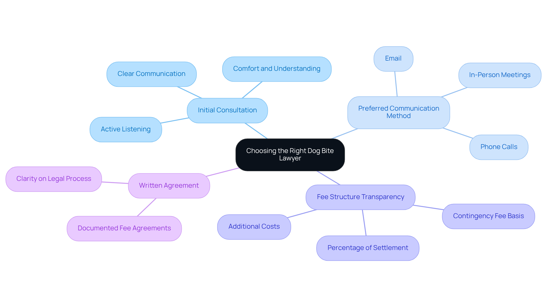 This mindmap helps you visualize the important factors to consider when selecting a lawyer. Start at the center with the main topic, then follow the branches to explore each aspect, like how the lawyer communicates and their fee structure.