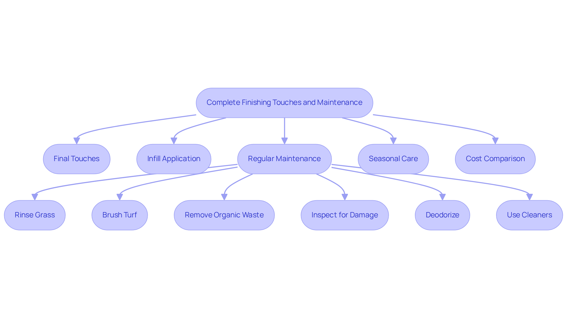 Follow the arrows to see the steps for maintaining your synthetic grass. Each box represents a task, and the sub-boxes under 'Regular Maintenance' show specific actions to keep your lawn looking great.