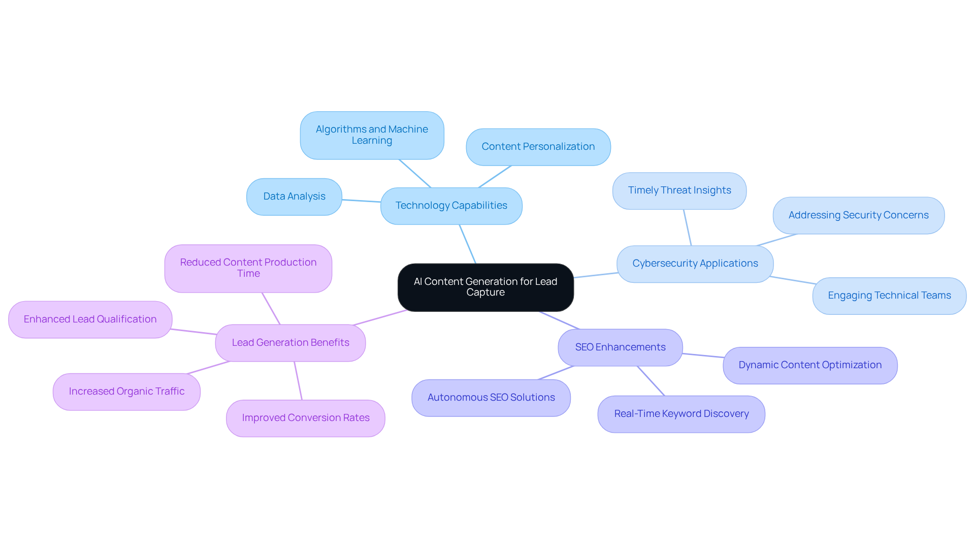 Start at the center with the main concept of AI content generation, then follow the branches to explore its capabilities, applications, and benefits in lead capture. Start at the center with the main concept of AI content generation, then follow the branches to explore its capabilities, applications, and benefits in lead capture.