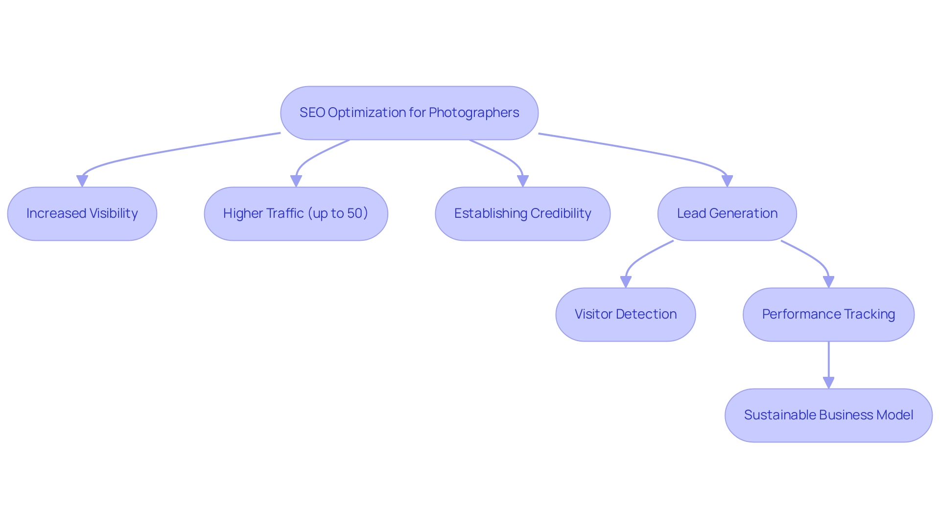 Each box represents a key benefit of SEO, with arrows indicating the flow of advantages resulting from effective SEO strategies.