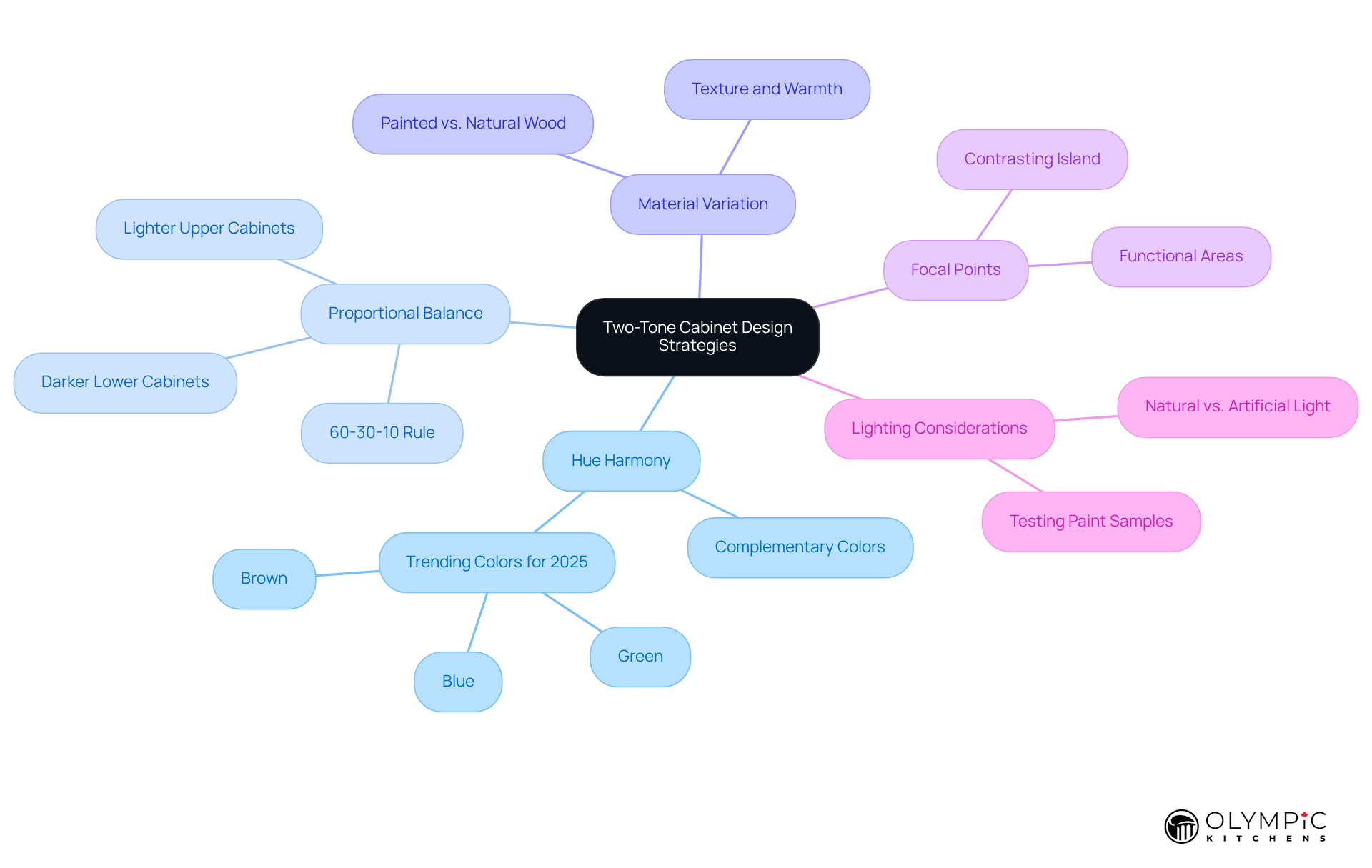 The central node represents the main topic, while each branch shows a different strategy. Follow the branches to explore specific tips and ideas for implementing two-tone cabinets in your kitchen. The central node represents the main topic, while each branch shows a different strategy. Follow the branches to explore specific tips and ideas for implementing two-tone cabinets in your kitchen.