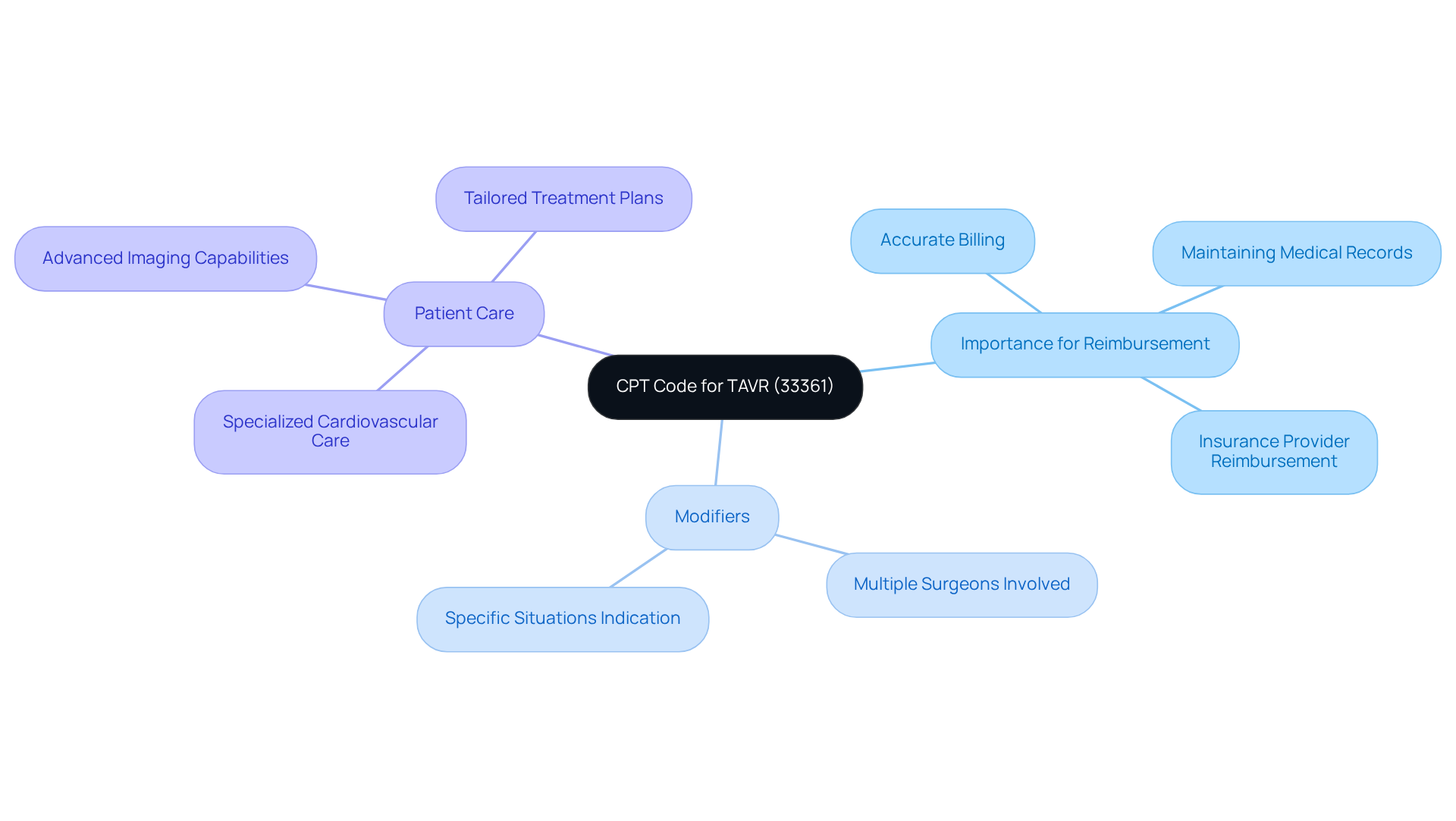 The center shows the CPT code for TAVR, and the branches explain why it's important, how modifiers work, and how we care for patients. Follow the branches to see how everything connects!