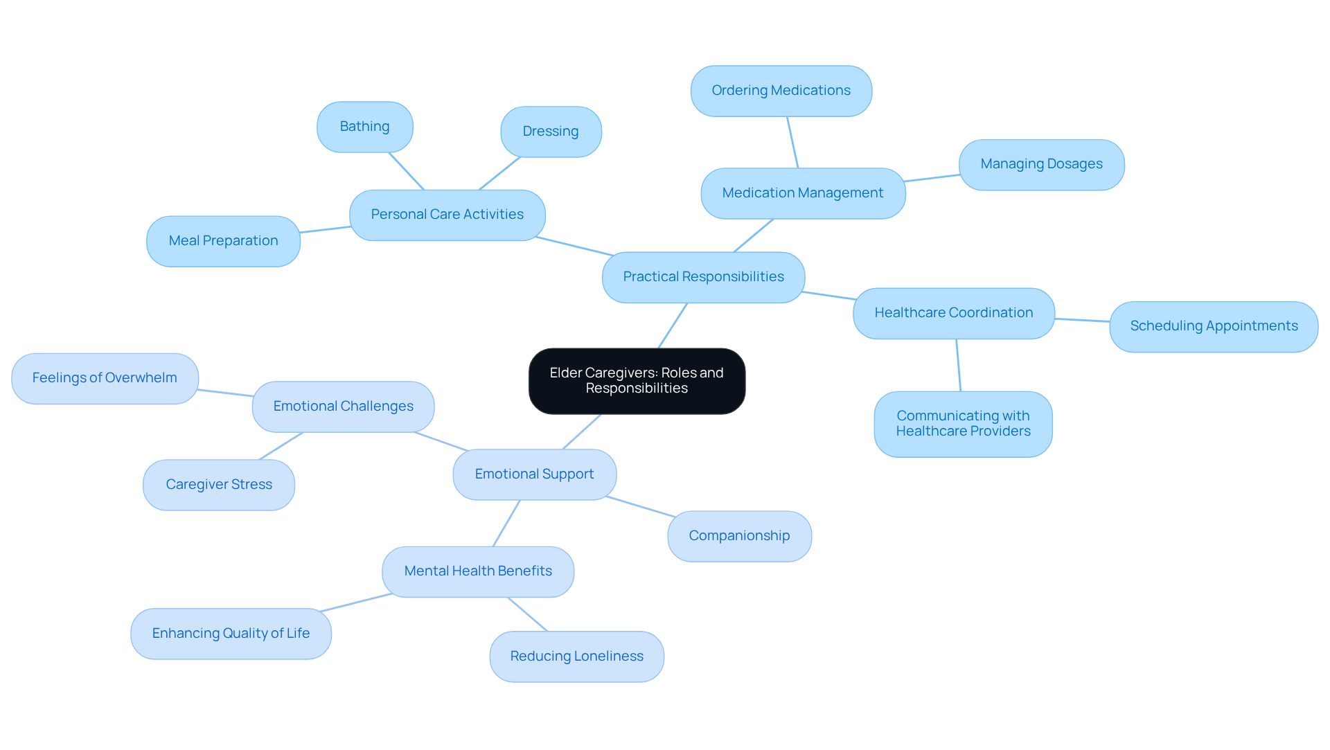 This mindmap illustrates the various roles of elder caregivers. The central node highlights their importance, and the branches show the practical tasks they perform and the emotional support they provide. Each branch's color helps distinguish different categories, making it easy to follow and understand. This mindmap illustrates the various roles of elder caregivers. The central node highlights their importance, and the branches show the practical tasks they perform and the emotional support they provide. Each branch's color helps distinguish different categories, making it easy to follow and understand.